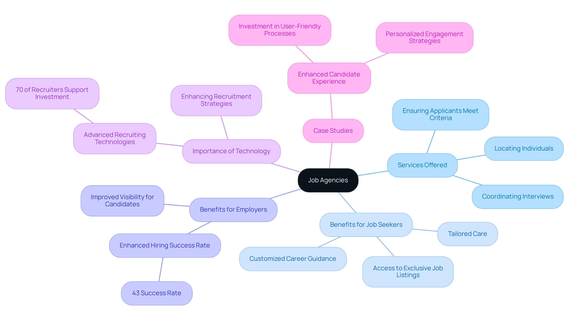 The central node represents job agencies, with branches illustrating their services, benefits, and relevant statistics, each color-coded for clarity.