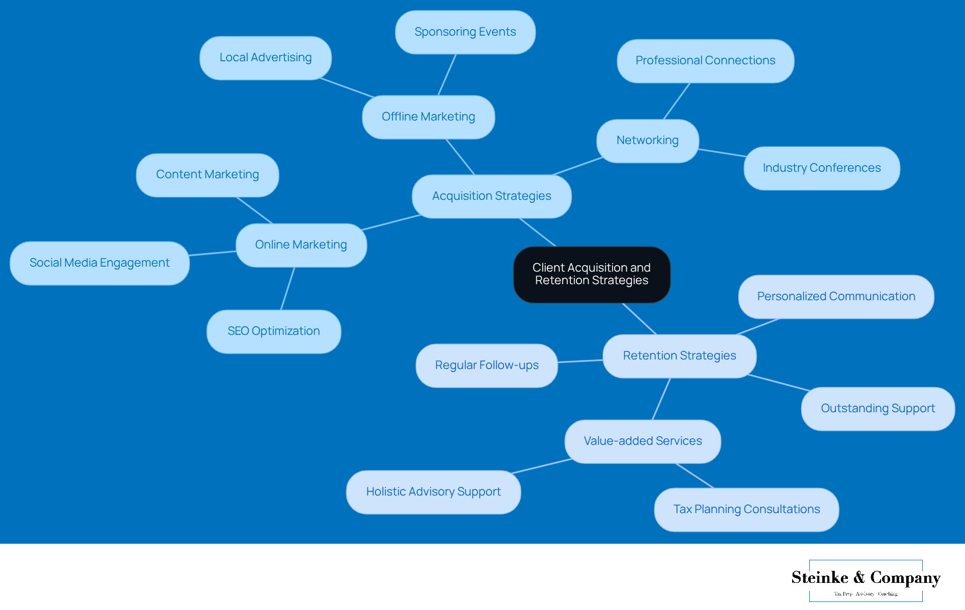 Start at the center with the overall strategy, then explore the branches for specific actions in acquiring and retaining clients. Each color-coded area highlights different approaches, making it easy to see how they contribute to the overarching goal. Start at the center with the overall strategy, then explore the branches for specific actions in acquiring and retaining clients. Each color-coded area highlights different approaches, making it easy to see how they contribute to the overarching goal.