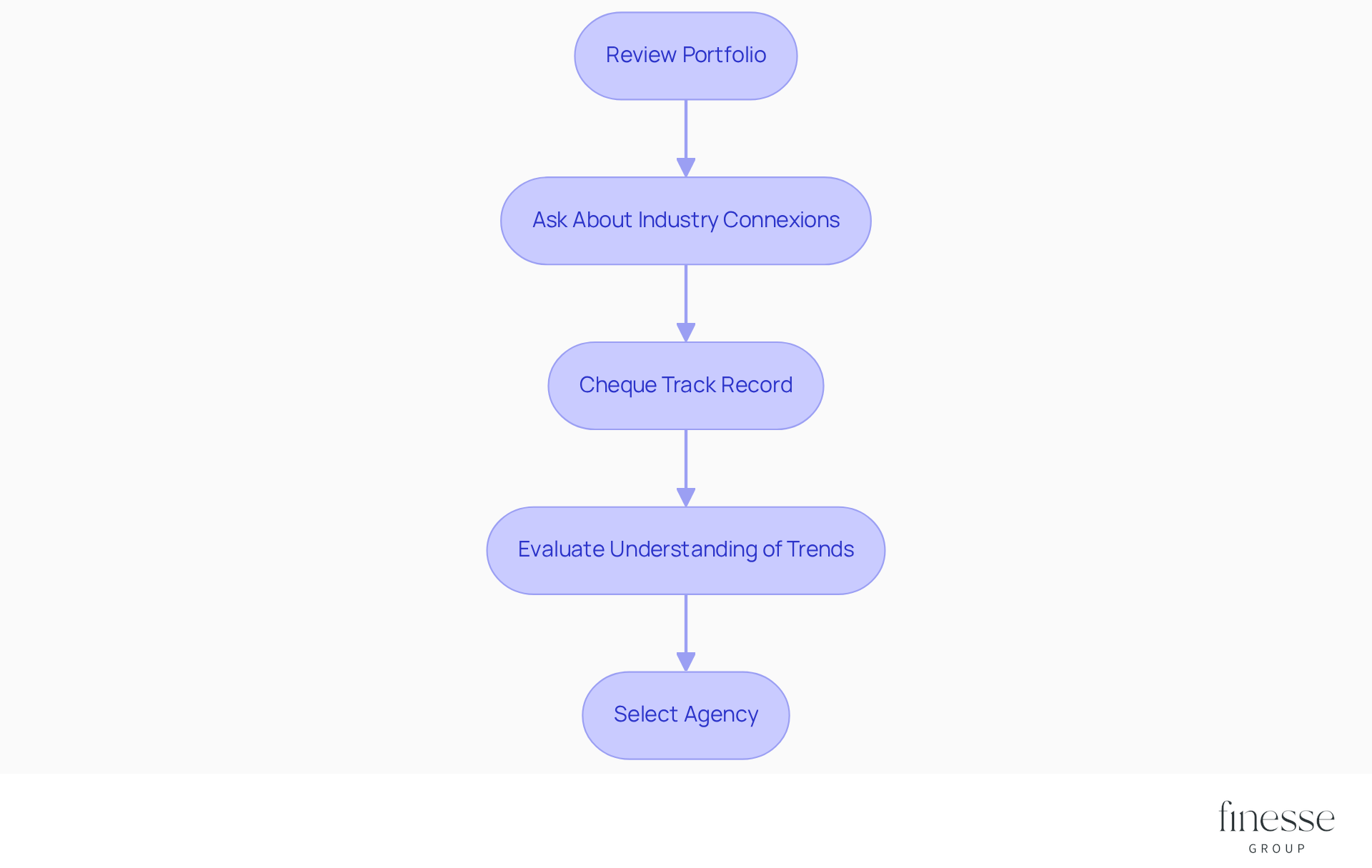 Each box represents a crucial step in evaluating a public relations agency. Follow the arrows from one step to the next to ensure a thorough assessment of the agency's experience and expertise.