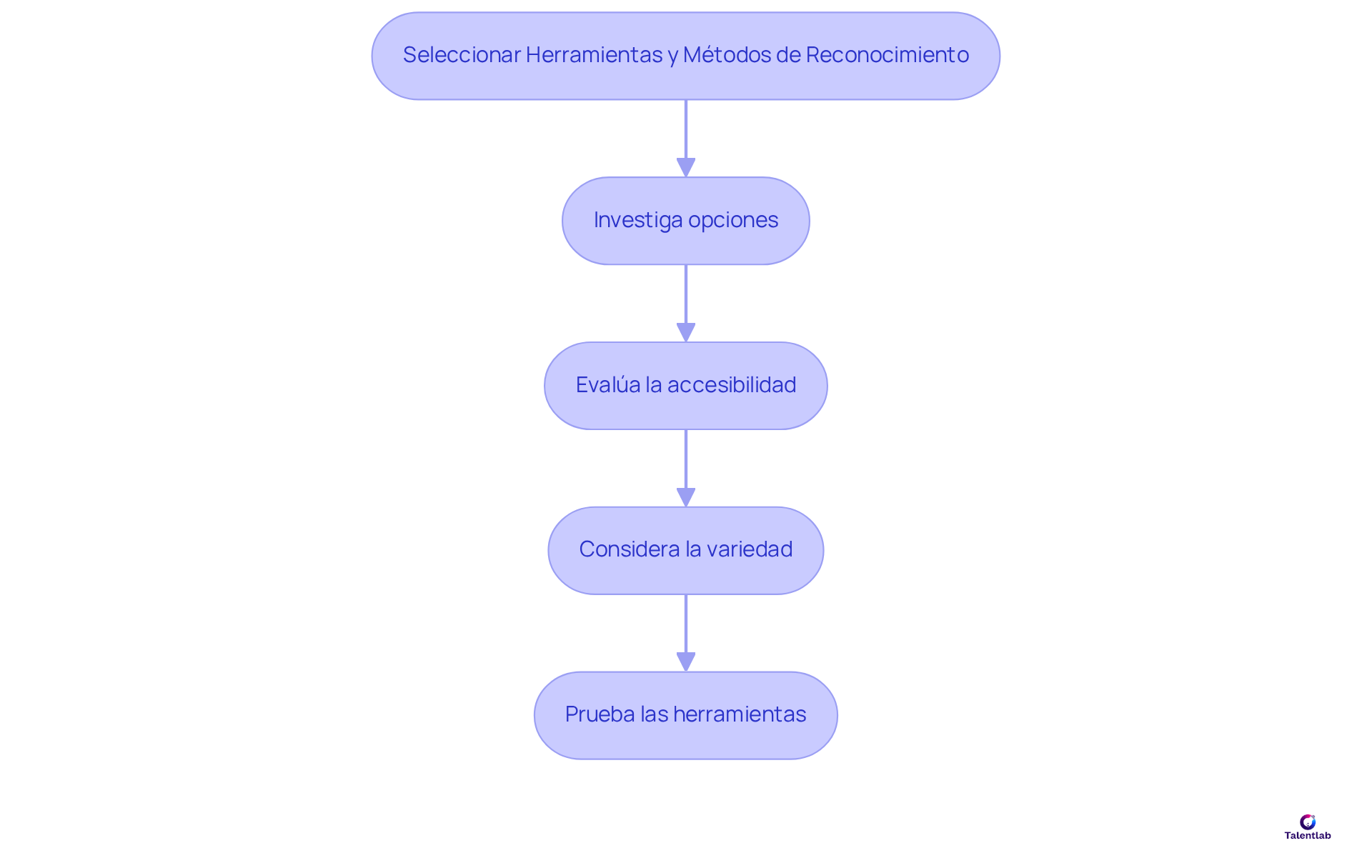 Cada paso en el diagrama representa una acción que debes seguir para seleccionar las herramientas adecuadas. Sigue las flechas para ver cómo cada etapa se conecta con la siguiente y asegúrate de completar cada paso para un reconocimiento efectivo.