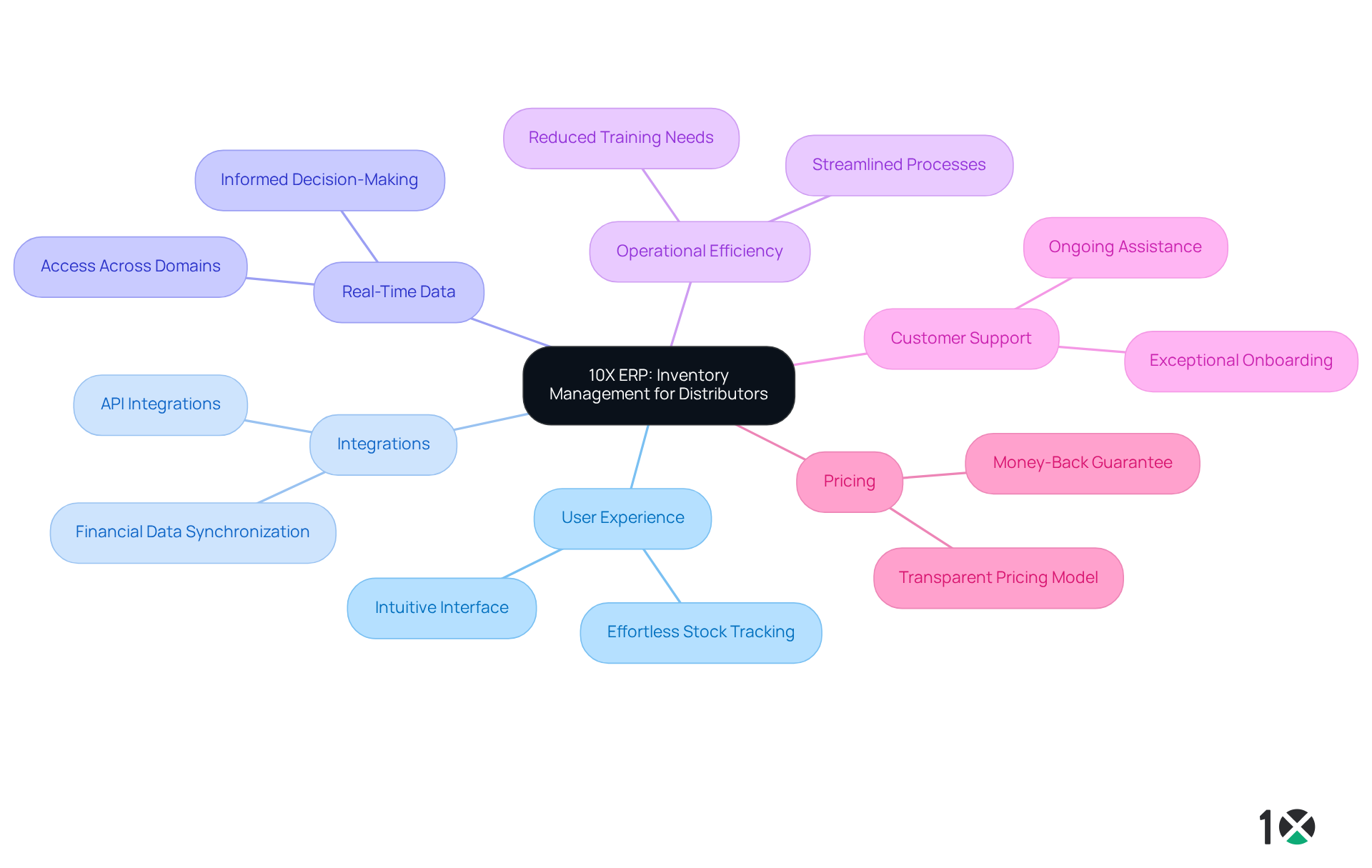 The central node represents the 10X ERP software, while the branches illustrate its key features and advantages. Each branch connects to specific benefits, showing how they all contribute to better inventory management.