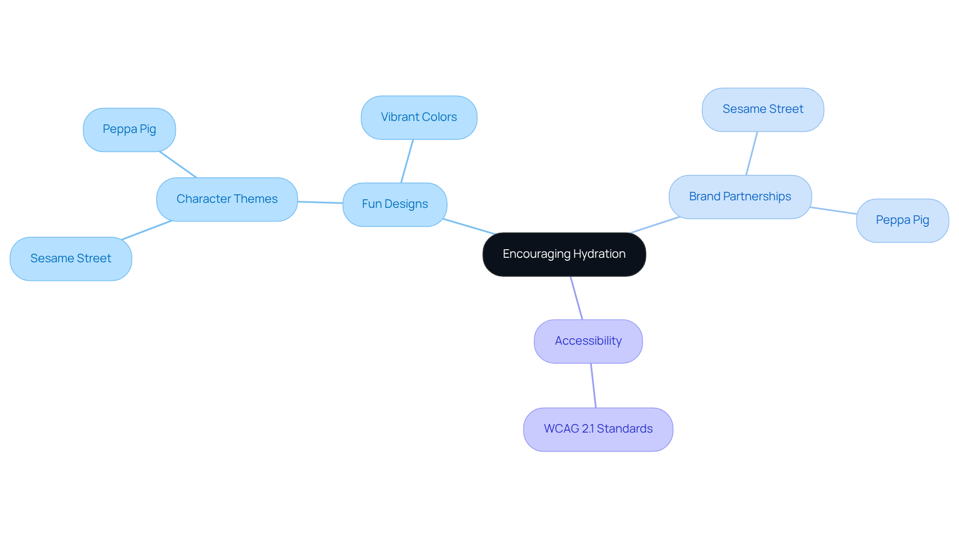 This mindmap shows how different factors contribute to making hydration fun for kids. Start at the center with the main idea, then follow the branches to see how fun designs, brand partnerships, and accessibility all play a role in encouraging children to drink more water.
