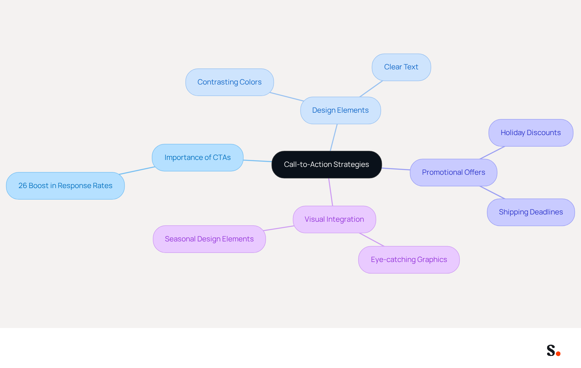 This mindmap illustrates various strategies for using call-to-action buttons effectively. Start at the center with the main topic, then explore each branch to see how different elements contribute to engaging your audience. This mindmap illustrates various strategies for using call-to-action buttons effectively. Start at the center with the main topic, then explore each branch to see how different elements contribute to engaging your audience.