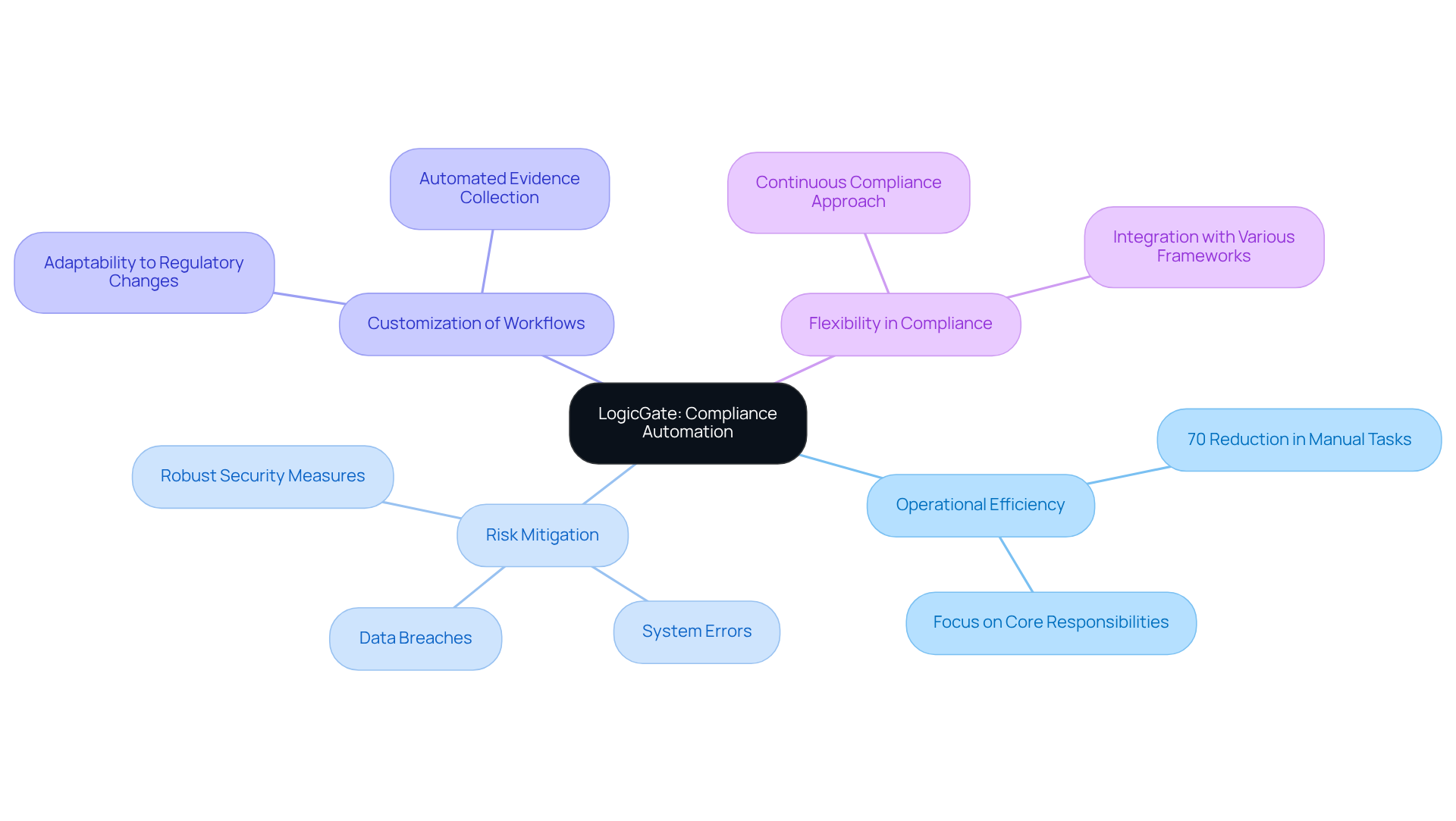 The central node represents LogicGate's role, while branches show how it improves efficiency, manages risks, and adapts to regulatory changes. Follow the branches to explore each aspect of its functionality.