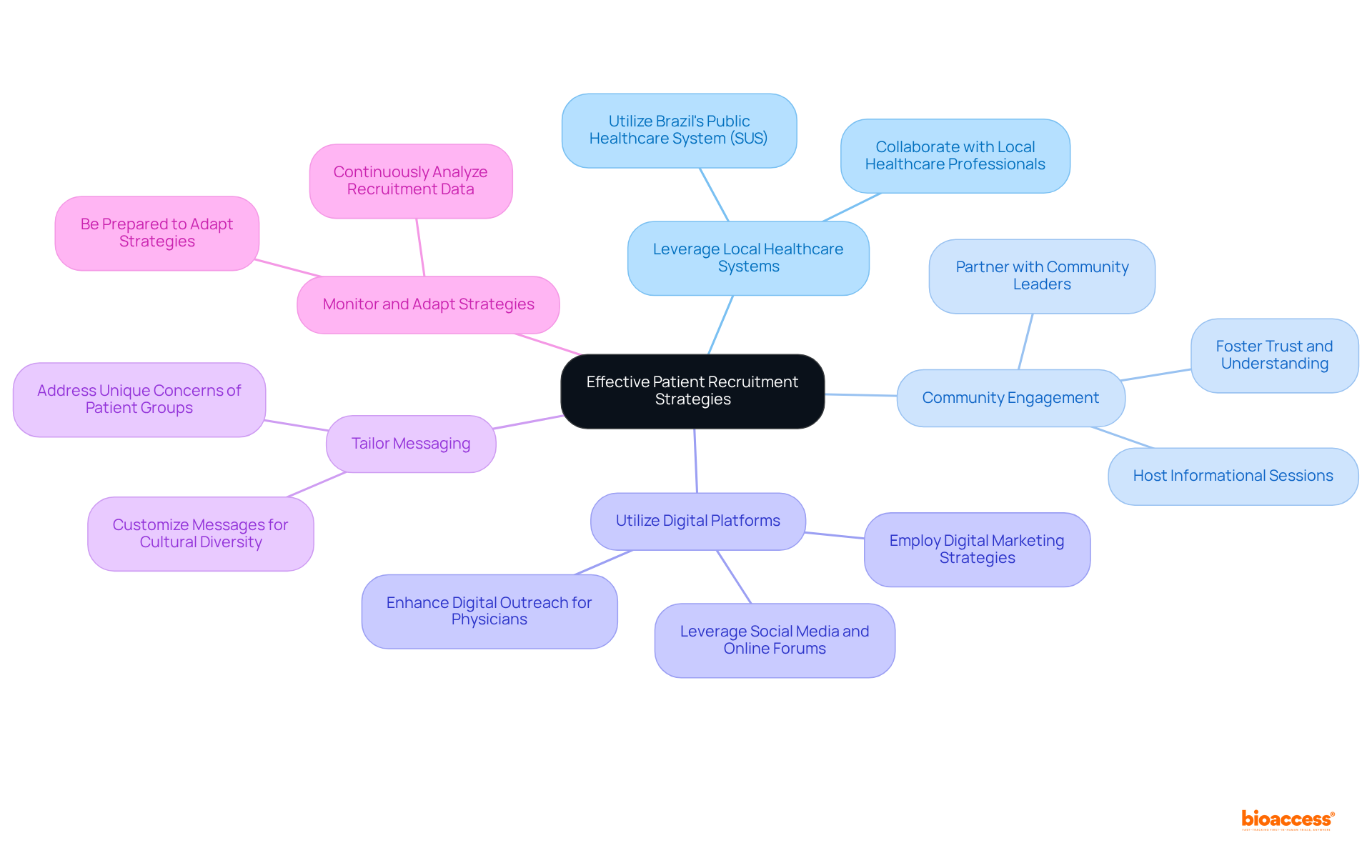 The central idea is patient recruitment, with each branch representing a distinct strategy. Sub-branches provide further detail on each strategy, helping to visualize how to effectively engage potential participants.