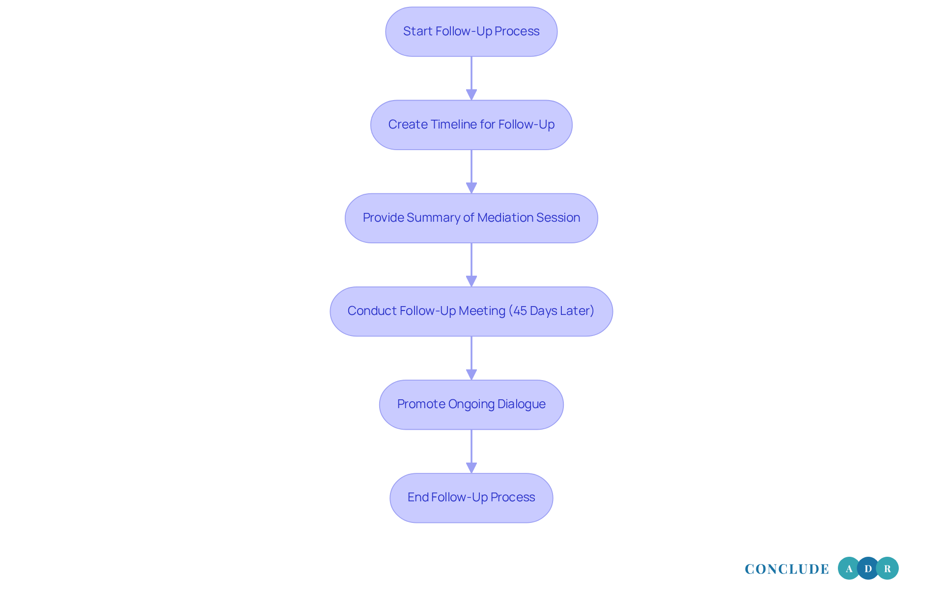 This flowchart outlines the steps to take after mediation. Each box represents a key action to ensure agreements are honored and issues are addressed. Follow the arrows to see how each step connects to the next in the process.