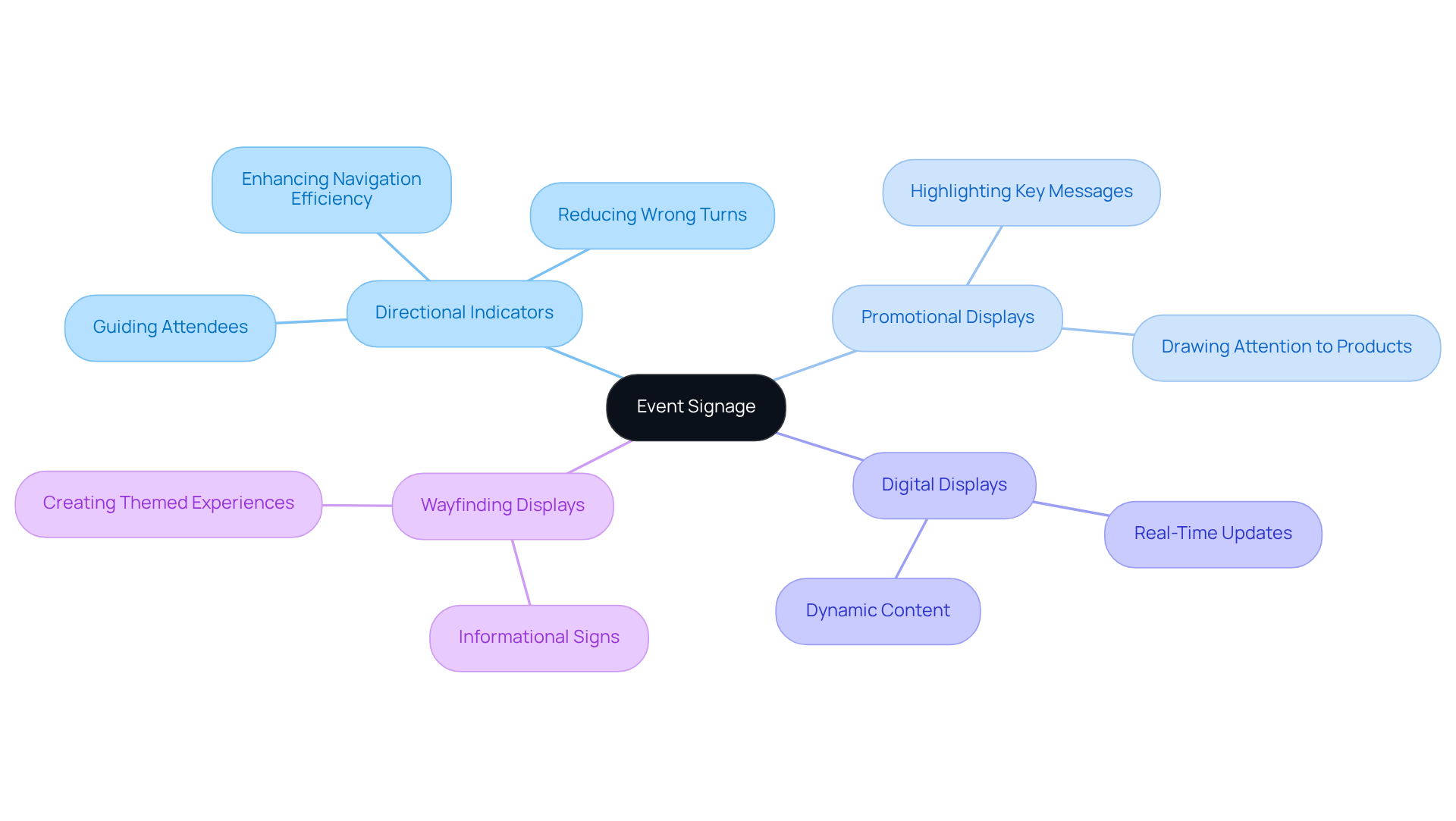 Start at the center with 'Event Signage', then explore each branch to see the different types and how they help improve the event experience. Start at the center with 'Event Signage', then explore each branch to see the different types and how they help improve the event experience.