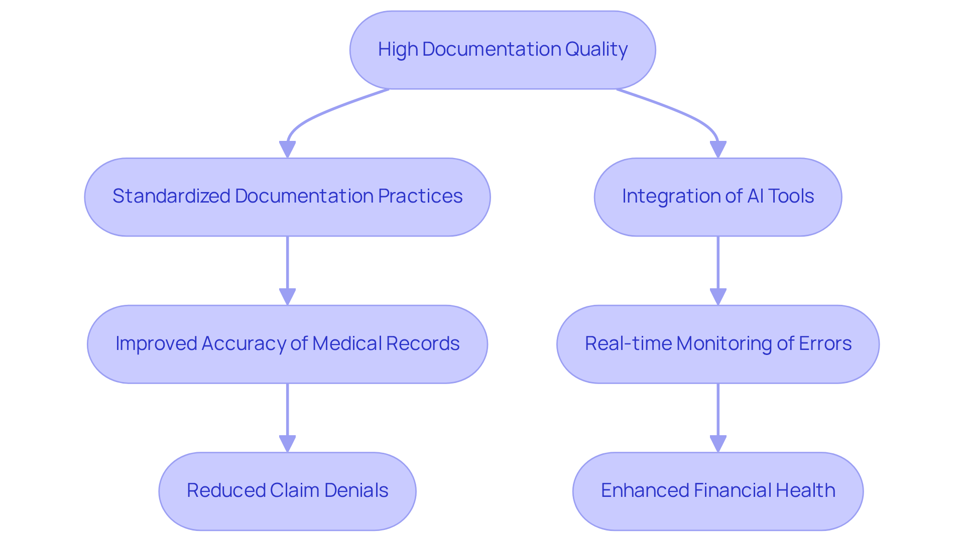 Follow the arrows to see how each step contributes to better billing and fewer errors. Starting with high documentation quality, each action leads to improved outcomes for rehabilitation centers.