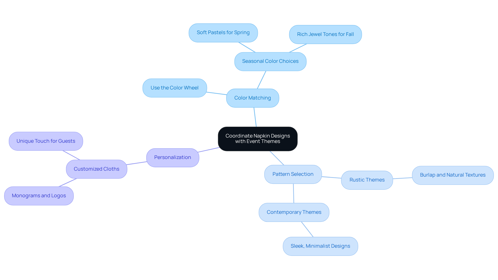 Start at the center with the main theme, then explore each strategy and its details by following the branches. Each color represents a different strategy, making it easy to see how they connect.