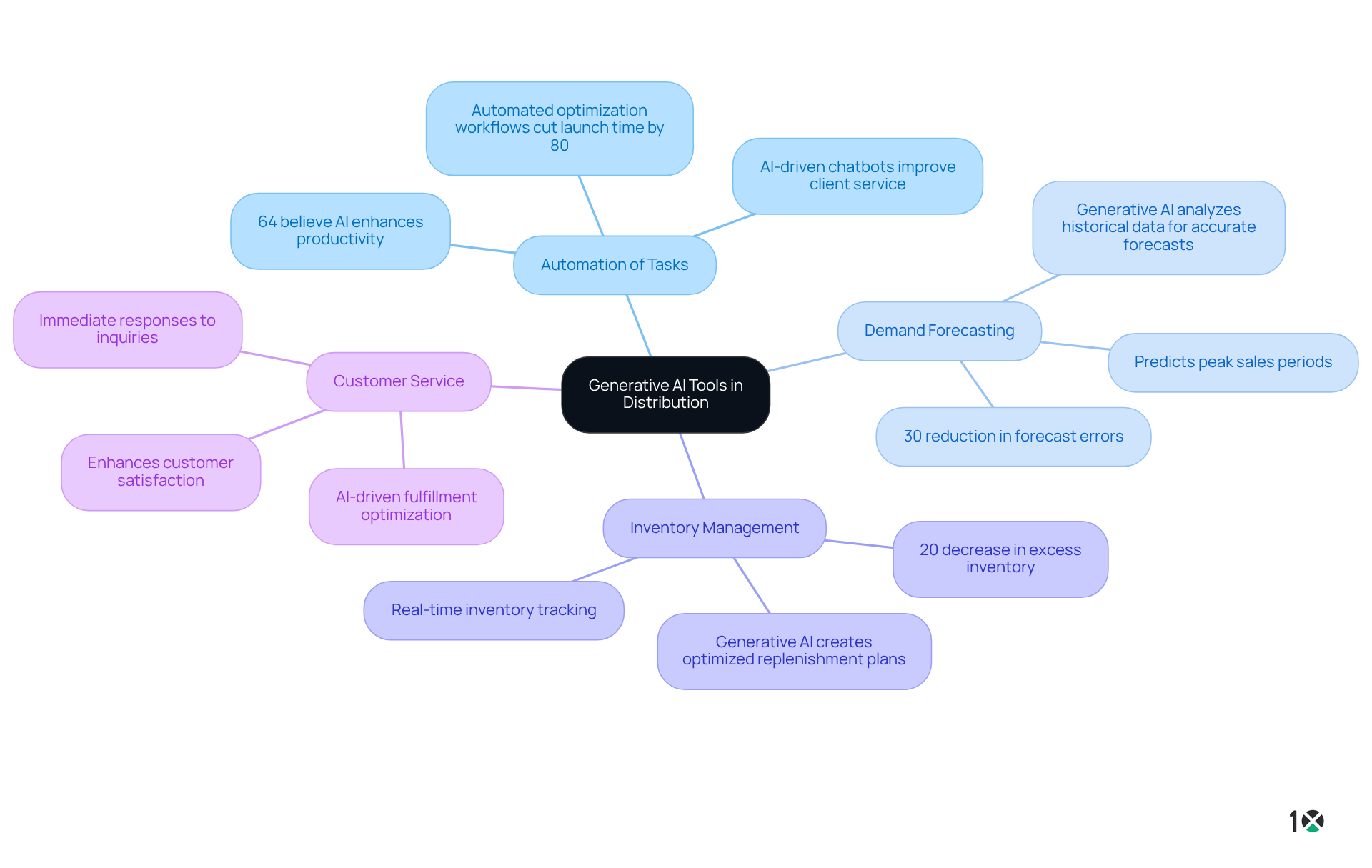 This mindmap starts with the central theme of generative AI tools and branches out into key areas of impact. Follow the branches to explore how AI is transforming tasks like demand forecasting and inventory management, supported by statistics that highlight its effectiveness. This mindmap starts with the central theme of generative AI tools and branches out into key areas of impact. Follow the branches to explore how AI is transforming tasks like demand forecasting and inventory management, supported by statistics that highlight its effectiveness.