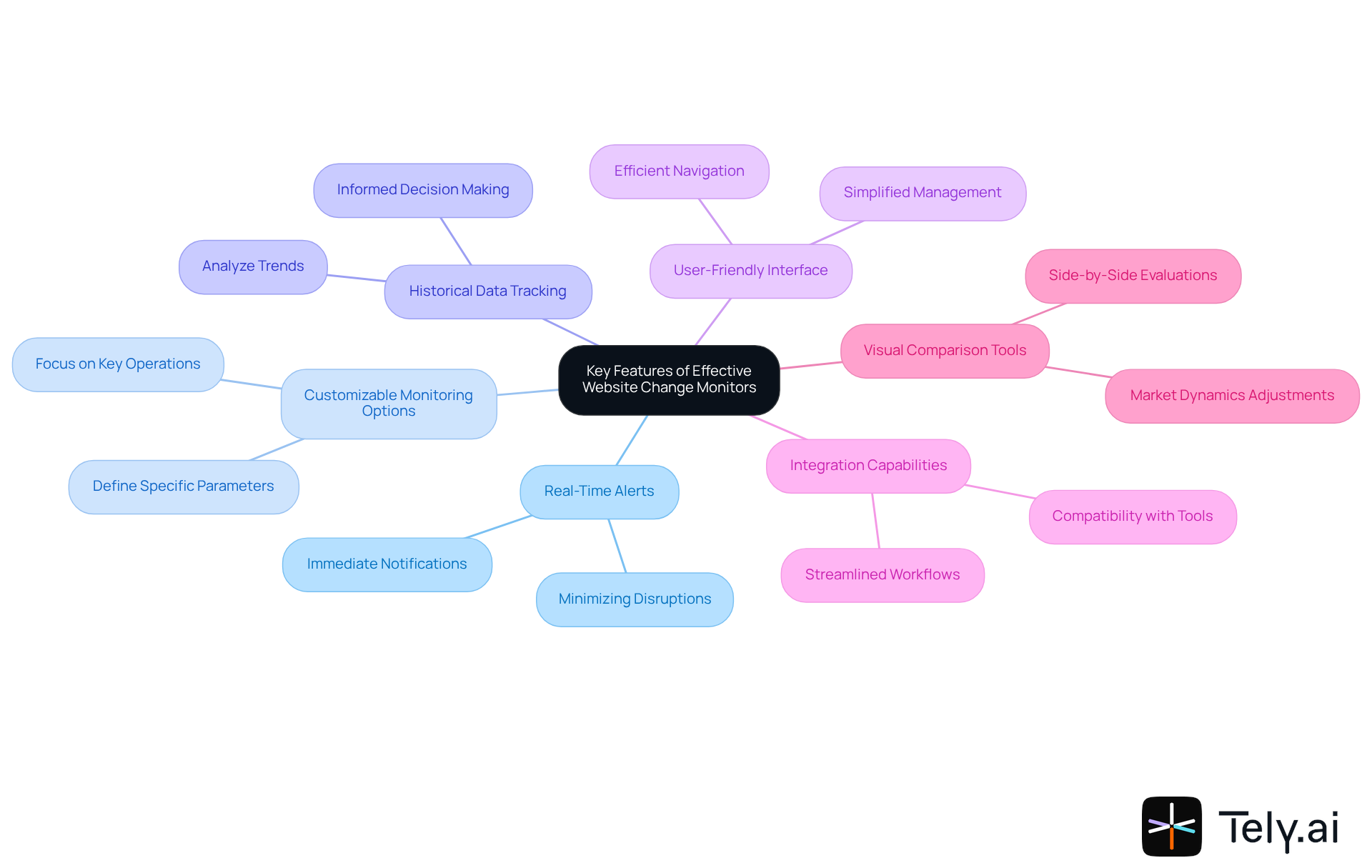 The center represents the main topic, and each branch shows a key feature. Follow the branches to see how each feature contributes to effective website monitoring. The center represents the main topic, and each branch shows a key feature. Follow the branches to see how each feature contributes to effective website monitoring.