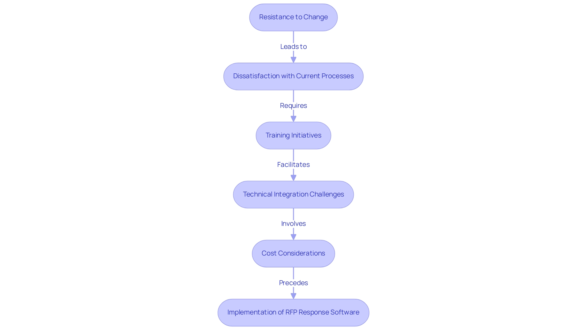 Each box represents a challenge or consideration, and the arrows indicate the flow and relationships between stages in the implementation process.