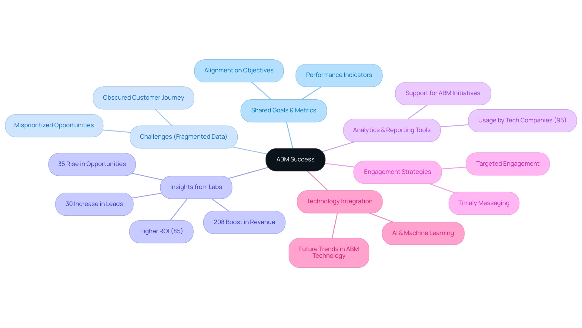 Each branch represents a crucial element of ABM success, with colors differentiating the main areas of focus.