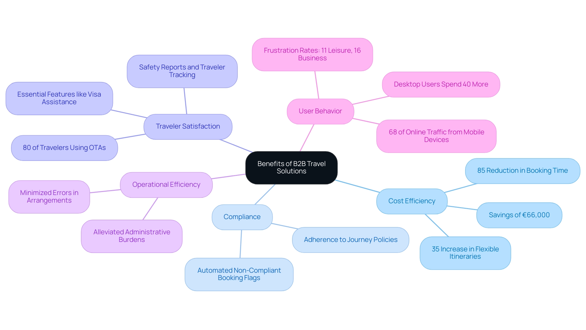 The central node represents the overall benefits, with branches showing key areas and their respective advantages.