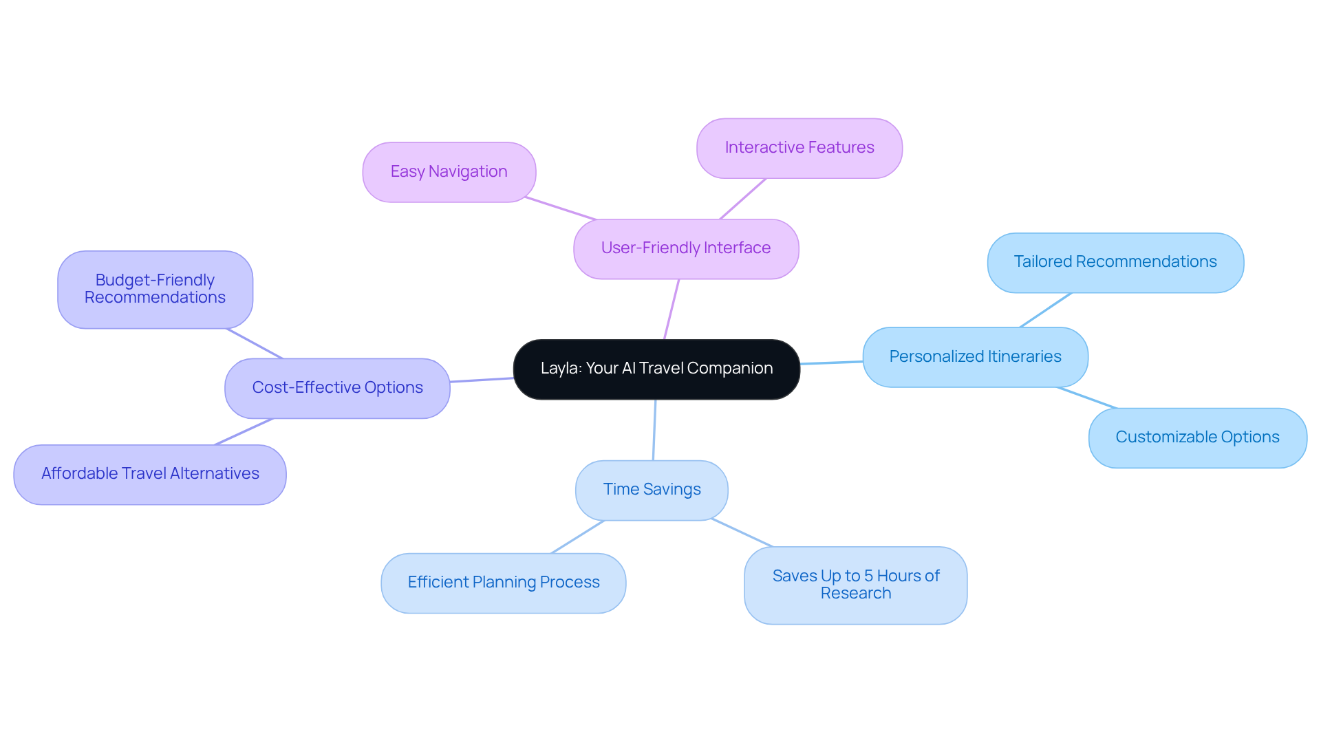 The center node represents the AI travel companion, while each branch outlines a major benefit or function. The sub-branches provide more details, showing how Layla helps families plan their trips.