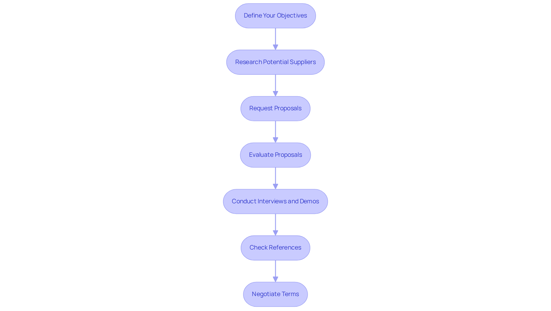Each box represents a step in the selection process. Follow the arrows to see how each step connects to the next, guiding you through the entire process of selecting a modernization partner.