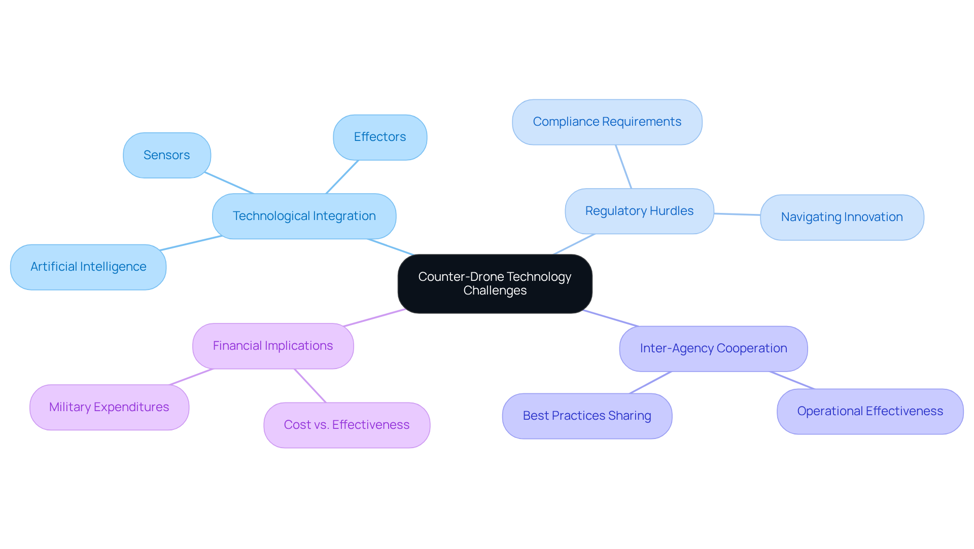 The central node represents the main topic, while the branches illustrate key challenges and strategies. Each color-coded branch helps you see how different aspects of counter-drone technology are interconnected.