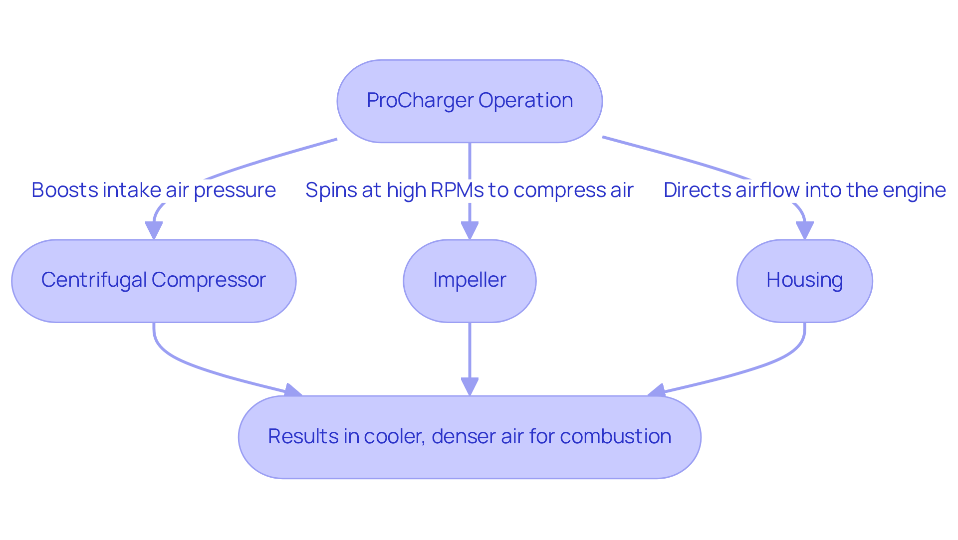 Follow the arrows to see how each component contributes to the ProCharger's operation, leading to improved engine performance and efficiency. Follow the arrows to see how each component contributes to the ProCharger's operation, leading to improved engine performance and efficiency.