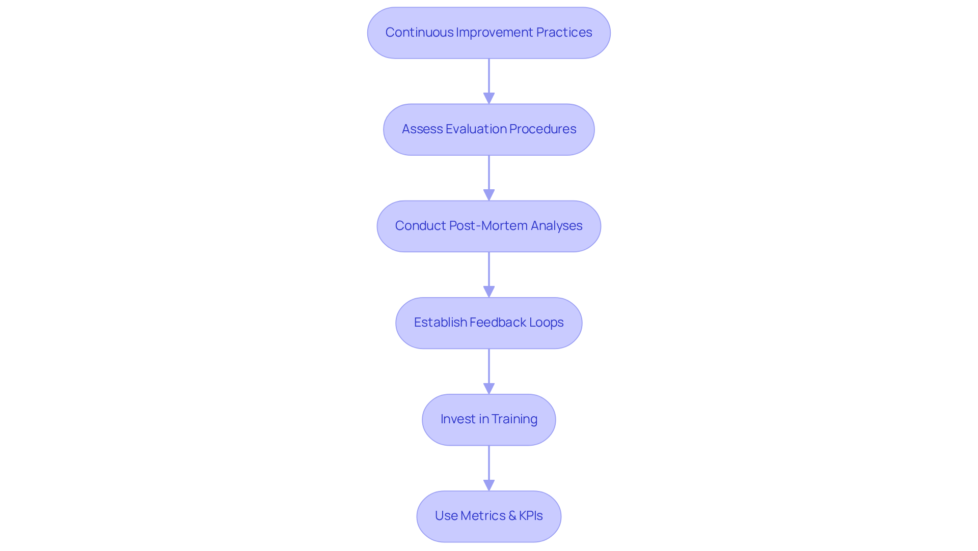 Follow the arrows to see how each step leads to the next in fostering a culture of continuous improvement. Each box represents a crucial action that organizations should take to enhance their evaluation processes.