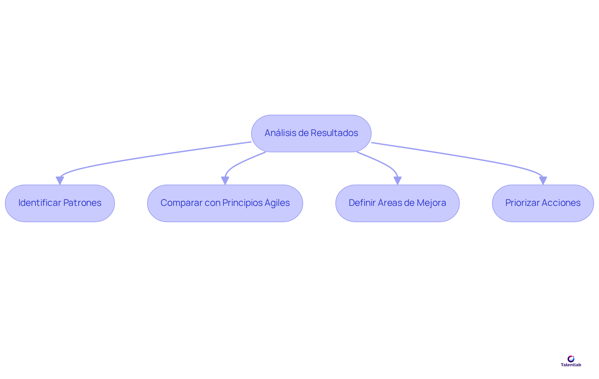 Este diagrama muestra los pasos que debes seguir para analizar los resultados de la cultura organizacional. Cada cuadro representa una etapa del proceso, y las flechas indican cómo se conectan entre sí. Comienza con el análisis y sigue el flujo hasta llegar a la priorización de acciones. Este diagrama muestra los pasos que debes seguir para analizar los resultados de la cultura organizacional. Cada cuadro representa una etapa del proceso, y las flechas indican cómo se conectan entre sí. Comienza con el análisis y sigue el flujo hasta llegar a la priorización de acciones.