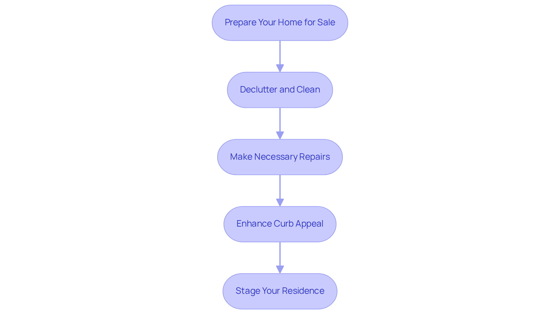 Each box represents a crucial step in getting your home ready for sale. Follow the arrows to see the order of actions that can help you sell your home quickly and effectively.