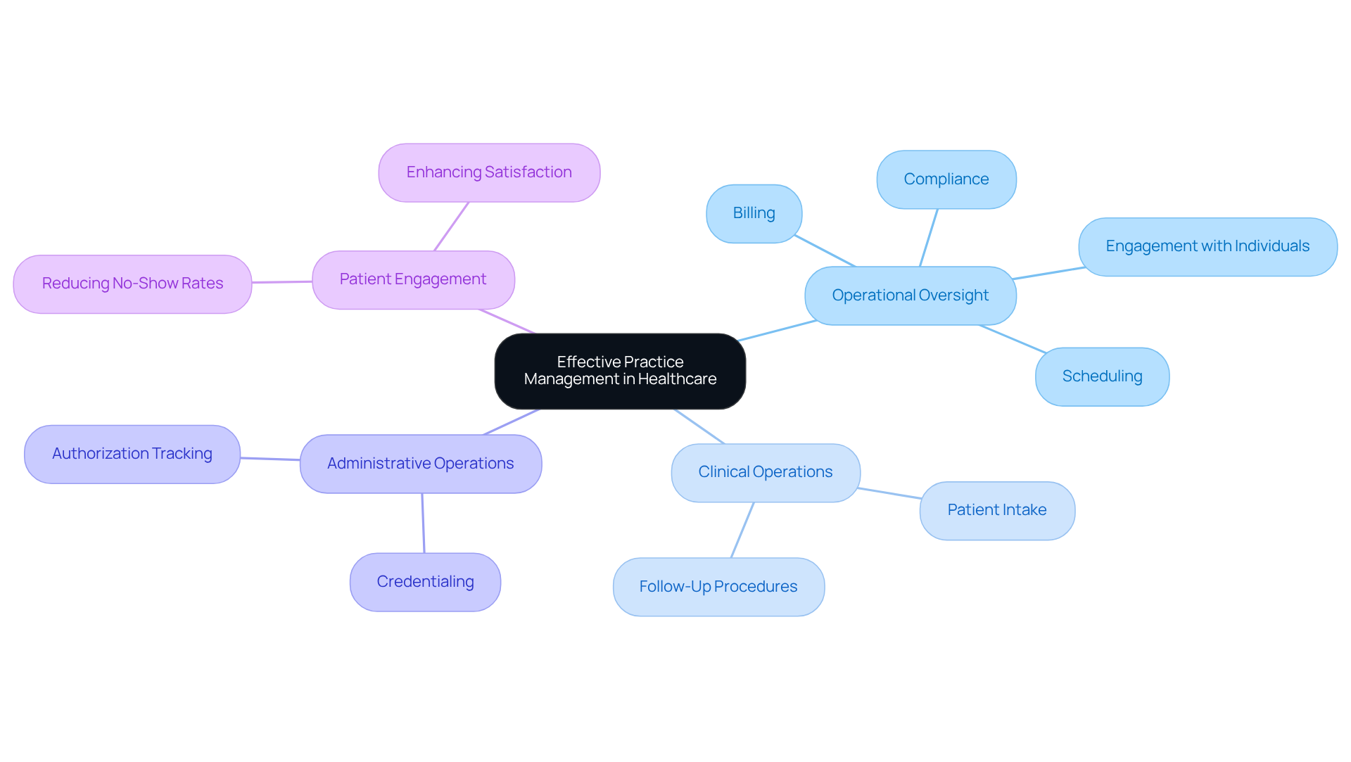 This mindmap starts with the main idea of effective practice management at the center. Each branch represents a key area of focus, showing how different components like scheduling and billing connect to improve healthcare delivery. Follow the branches to see how each part contributes to the overall goal of enhancing care quality and operational efficiency.