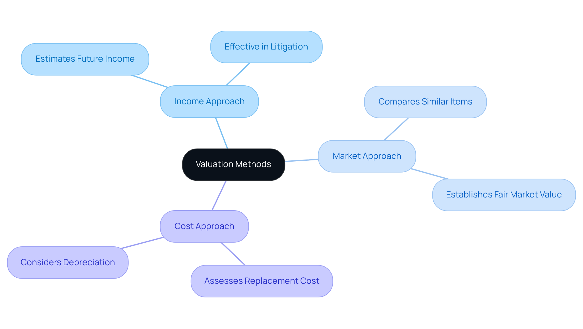 This mindmap illustrates the three primary valuation methods used in litigation: the Income Approach focuses on future income potential, the Market Approach compares similar items to establish value, and the Cost Approach evaluates replacement costs. Each method has its own strengths and considerations, helping you understand which might be best for a specific legal context.