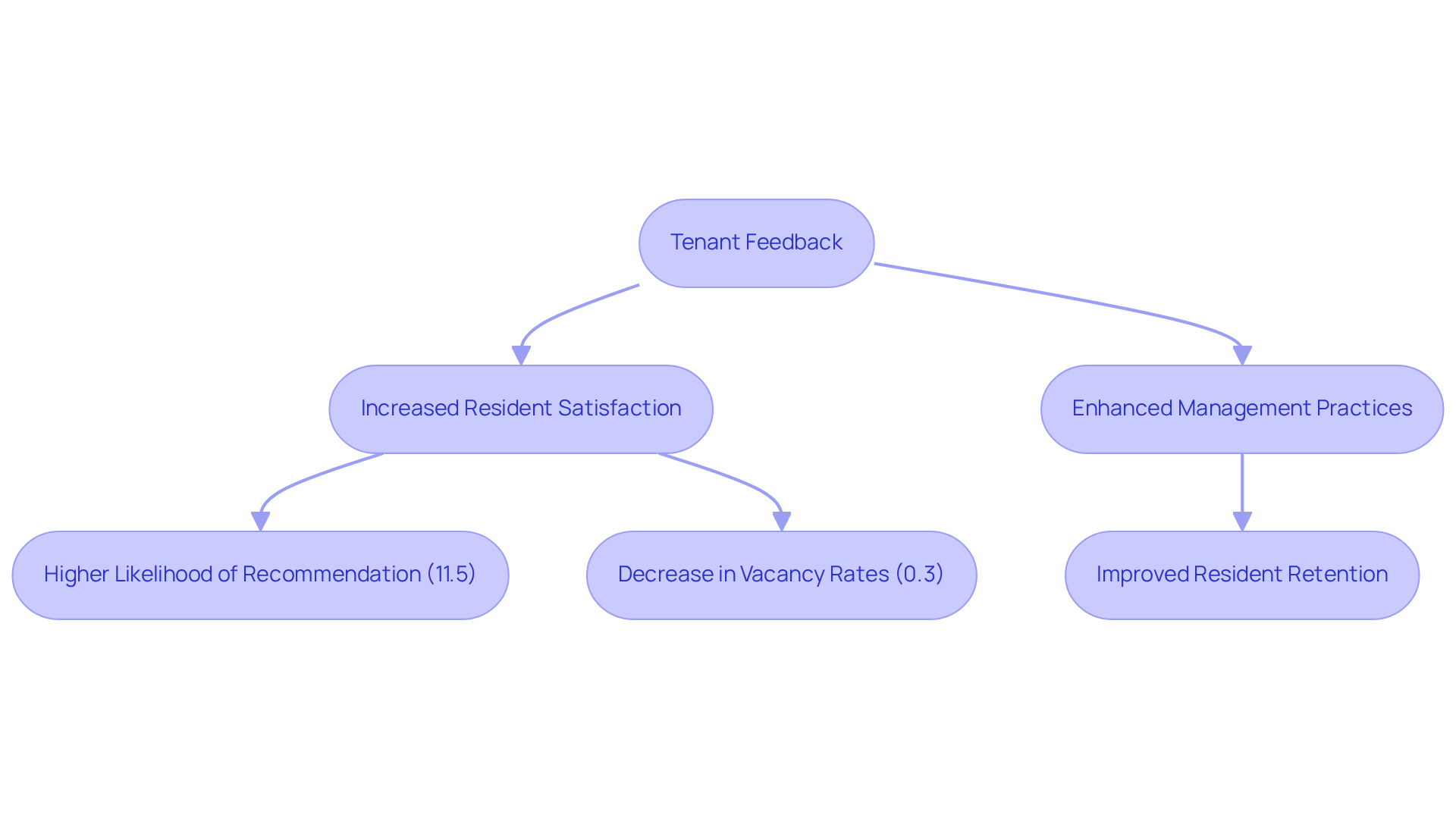 This flowchart illustrates how tenant feedback leads to improved satisfaction and management practices, which in turn can reduce vacancy rates and increase recommendations. Follow the arrows to see how each element connects and contributes to a thriving community.