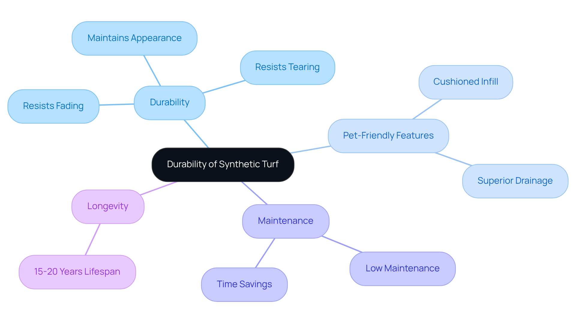 This mindmap illustrates the key benefits of synthetic turf. Start at the center with 'Durability of Synthetic Turf', then explore how it resists wear and tear, is designed for pets, requires less maintenance, and lasts for many years. Each branch shows a different aspect of why synthetic turf is a great choice for families. This mindmap illustrates the key benefits of synthetic turf. Start at the center with 'Durability of Synthetic Turf', then explore how it resists wear and tear, is designed for pets, requires less maintenance, and lasts for many years. Each branch shows a different aspect of why synthetic turf is a great choice for families.