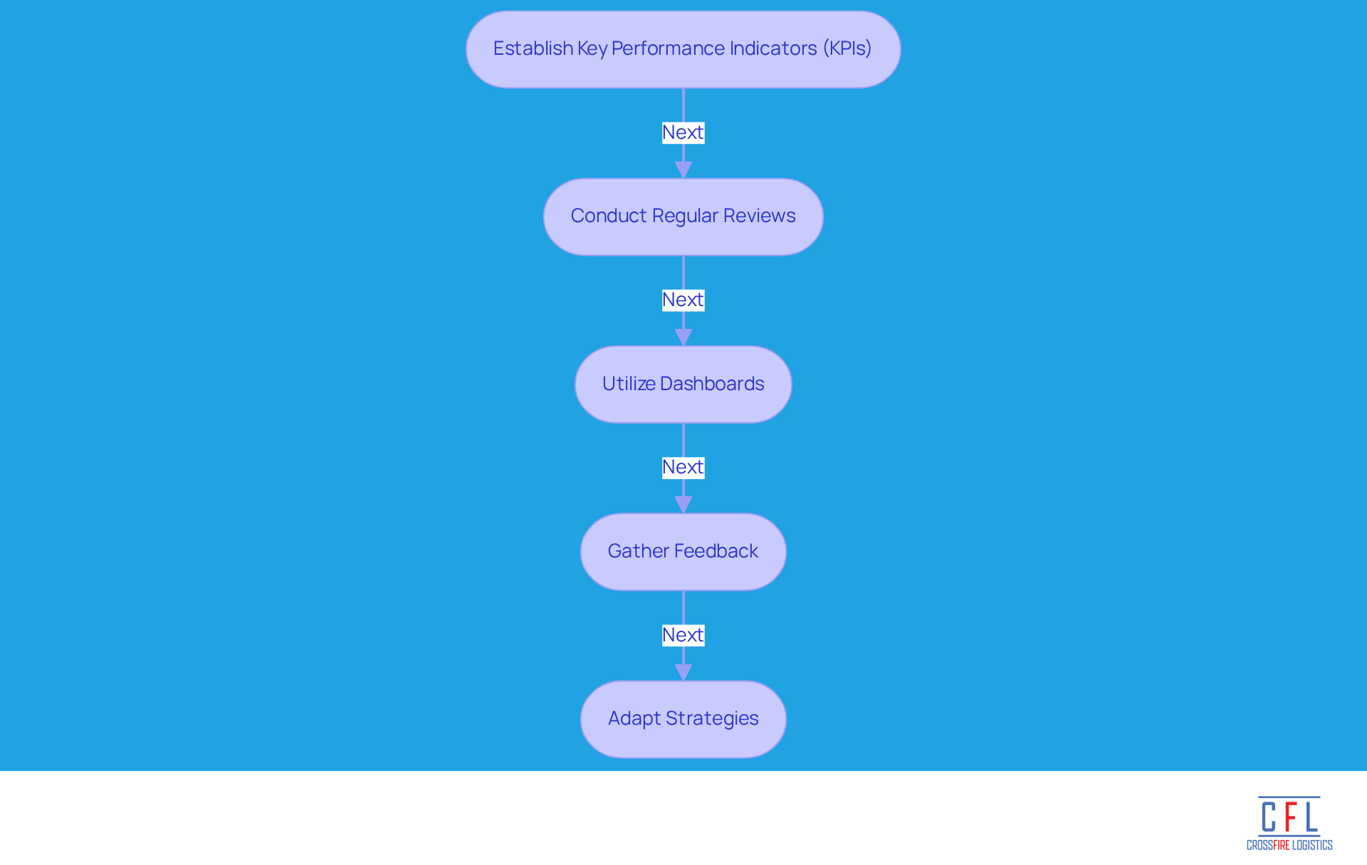 Each box represents a key practice in the evaluation process. Follow the arrows to see how these practices connect and contribute to improved supply chain performance.