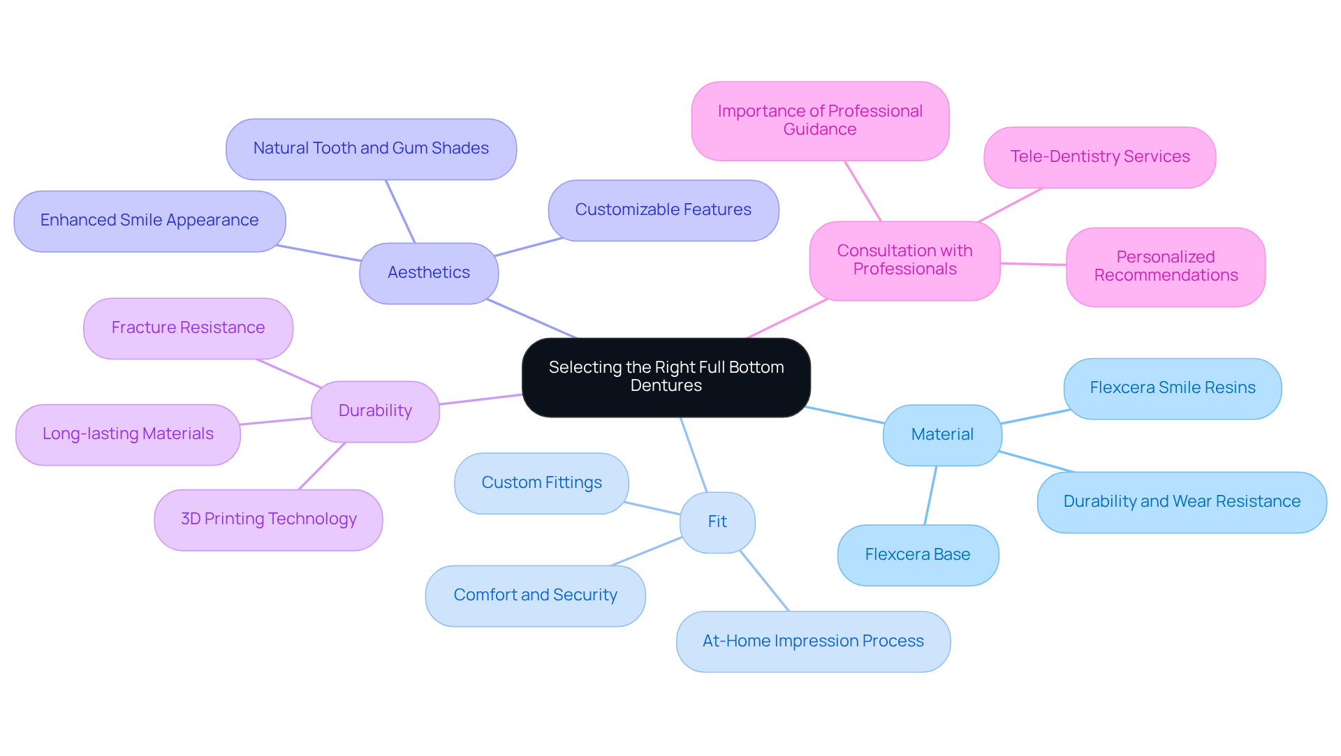 The central node represents the main topic, while each branch highlights a key consideration. Sub-points provide additional details, making it easy to understand what to look for when choosing dentures.