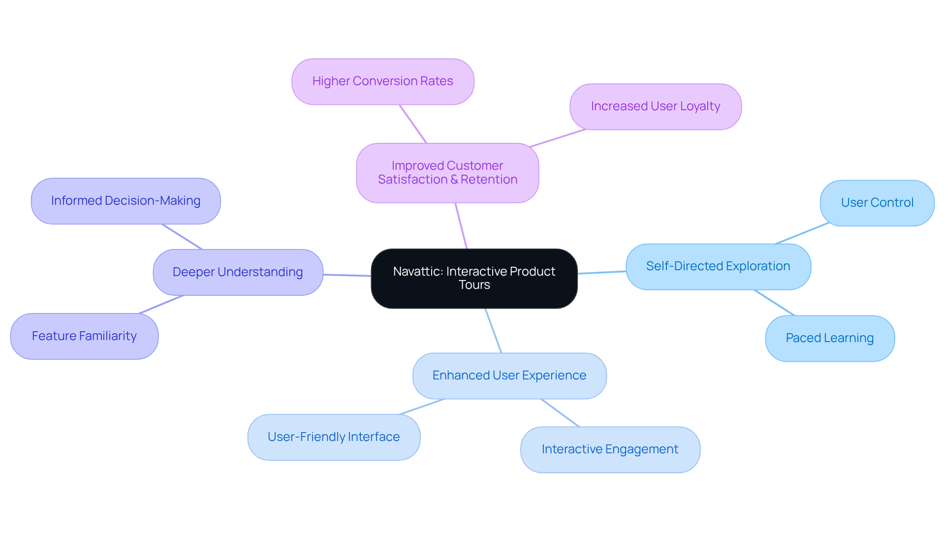 The central node represents Navattic's product tours, while the branches show how these tours benefit users and businesses. Each branch highlights a specific advantage, making it easy to see how they contribute to a better customer experience.