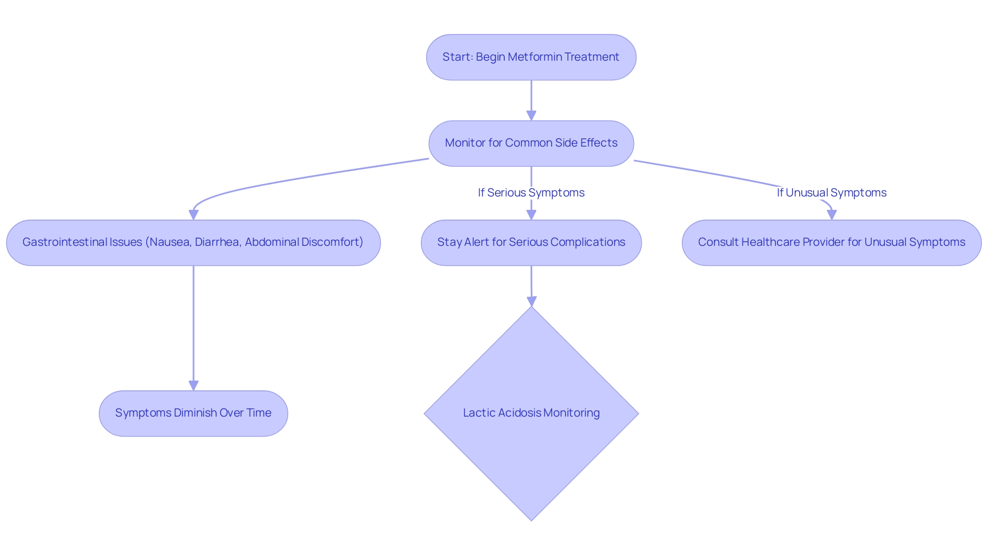 Green boxes represent common side effects and management strategies; red boxes indicate serious complications and necessary actions. Green boxes represent common side effects and management strategies; red boxes indicate serious complications and necessary actions.