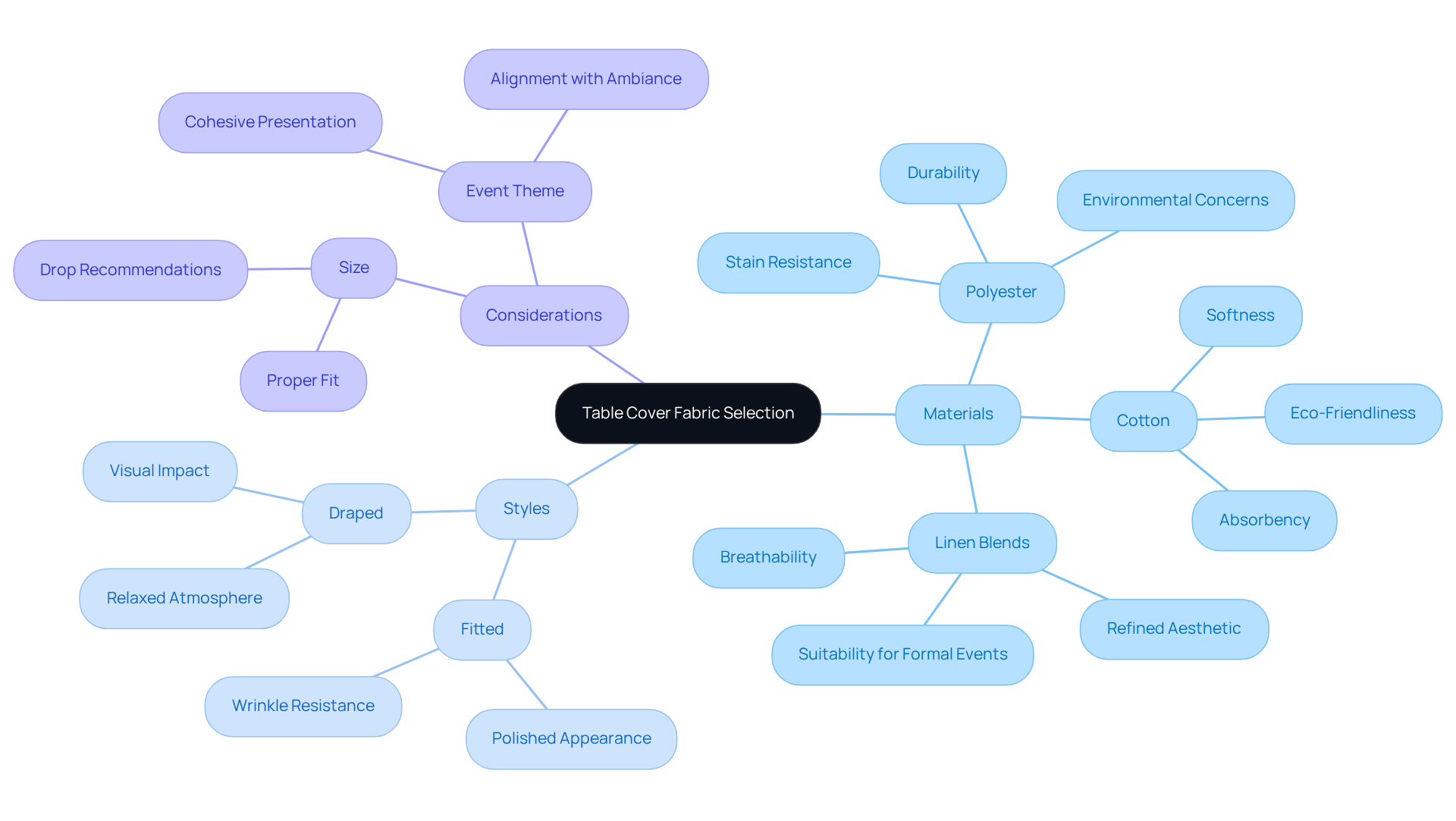 Start at the center with the main topic of fabric selection, then explore the branches to see different materials and styles, along with their benefits and considerations for use. Start at the center with the main topic of fabric selection, then explore the branches to see different materials and styles, along with their benefits and considerations for use.