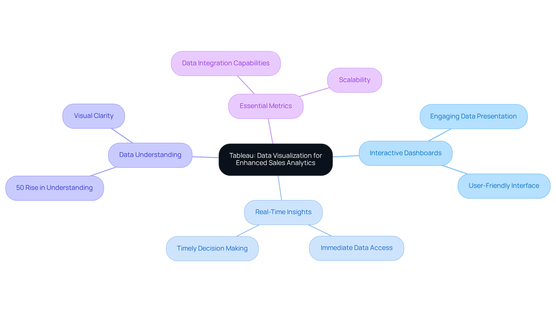 Start at the center with Tableau, then explore its features and benefits through the branches. Each branch represents a key aspect of how Tableau enhances sales analytics, making it easier to understand the overall impact.