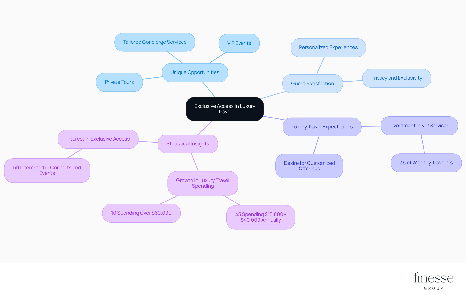 The central concept is exclusive access in luxury travel. Each branch represents key themes or strategies to meet guest expectations, and sub-branches provide specific examples or statistics that support these themes.
