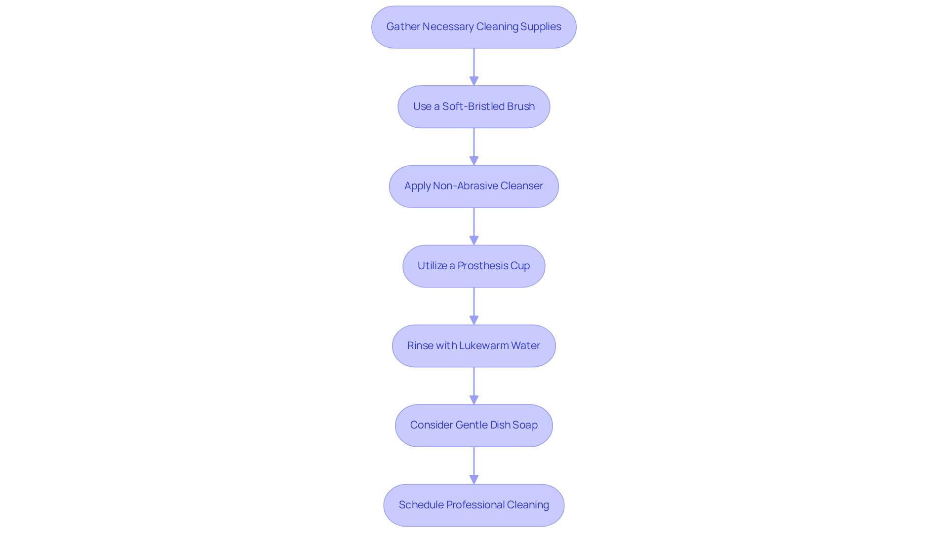 Follow the arrows to see the recommended steps for caring for your oral appliances. Each box represents an important action or tool that helps keep your dental prosthetics in great shape.