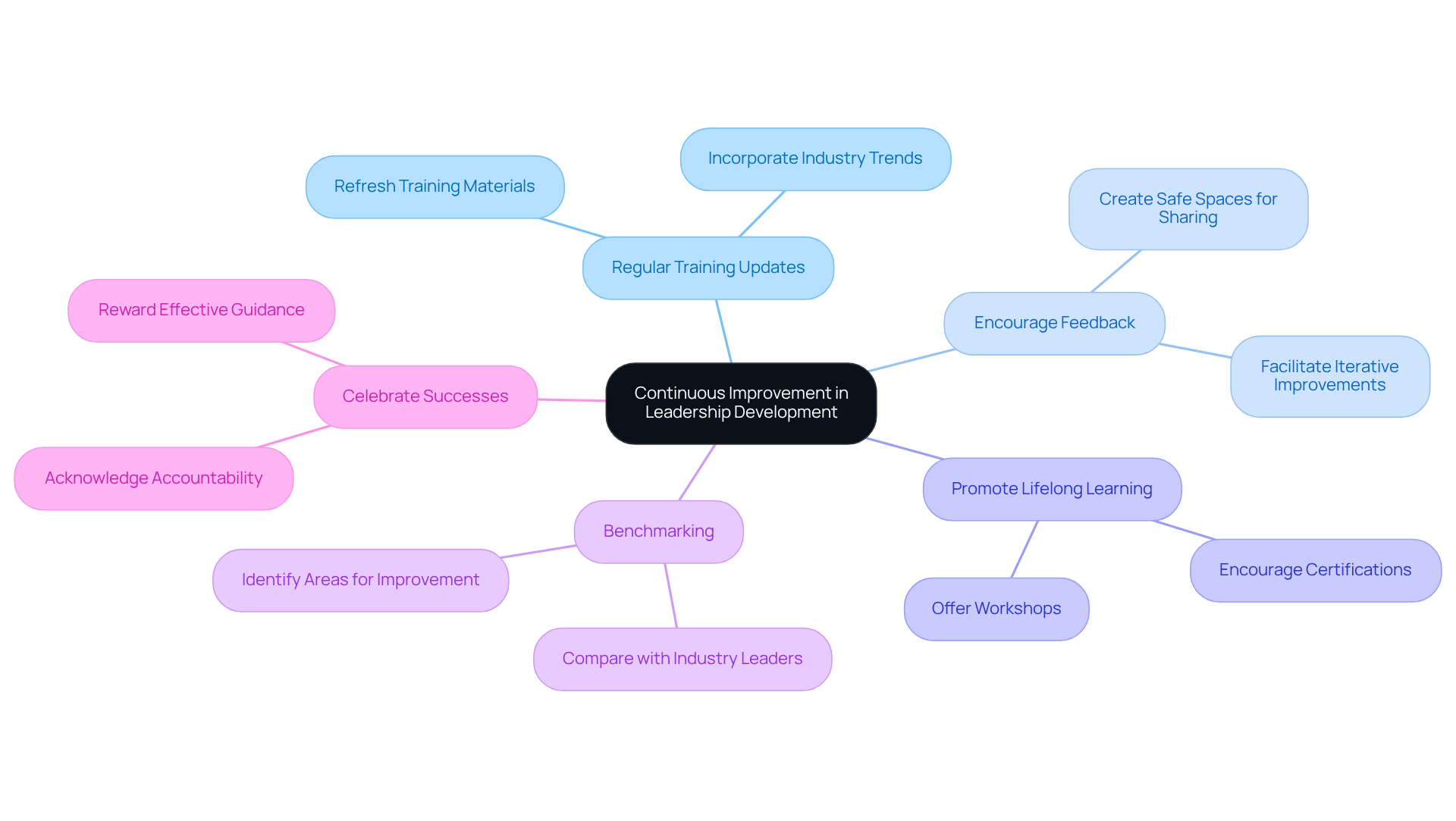 The central node represents the main theme of continuous improvement in leadership. Each branch shows a key strategy, and the sub-branches provide additional details or actions related to that strategy. This layout helps you see how each strategy contributes to the overall goal of enhancing leadership skills.