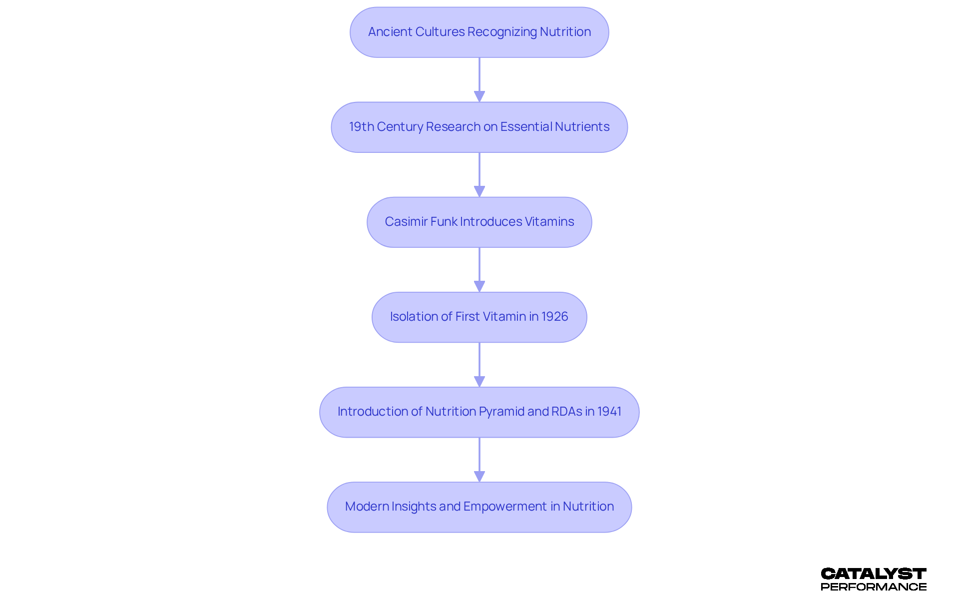Each box represents a key milestone in the history of nutrition. Follow the arrows to see how each event builds on the previous one, illustrating the journey of understanding nutrition's role in our health. Each box represents a key milestone in the history of nutrition. Follow the arrows to see how each event builds on the previous one, illustrating the journey of understanding nutrition's role in our health.