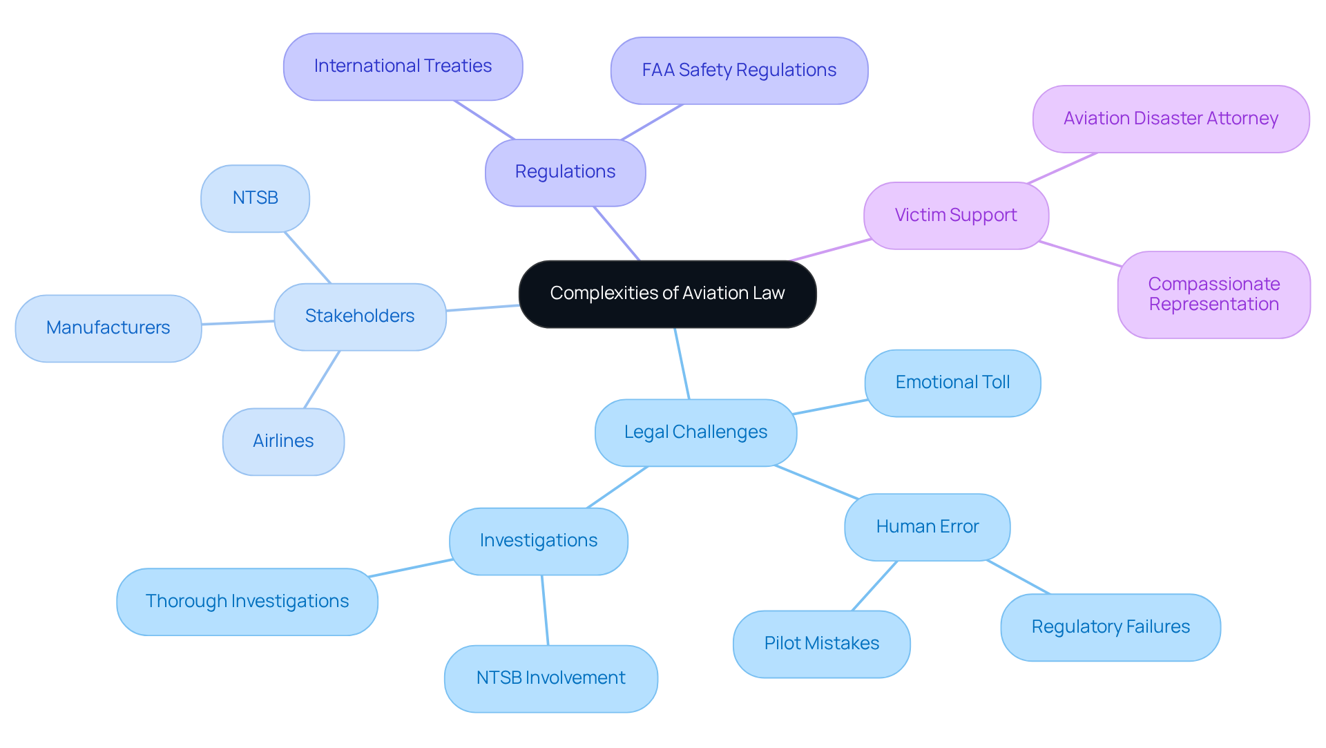 This mindmap illustrates the various aspects of aviation law and the challenges faced by victims. Each branch represents a key area, and the sub-branches provide more detail on specific issues. Follow the connections to understand how these elements interact and impact those affected by air travel incidents.