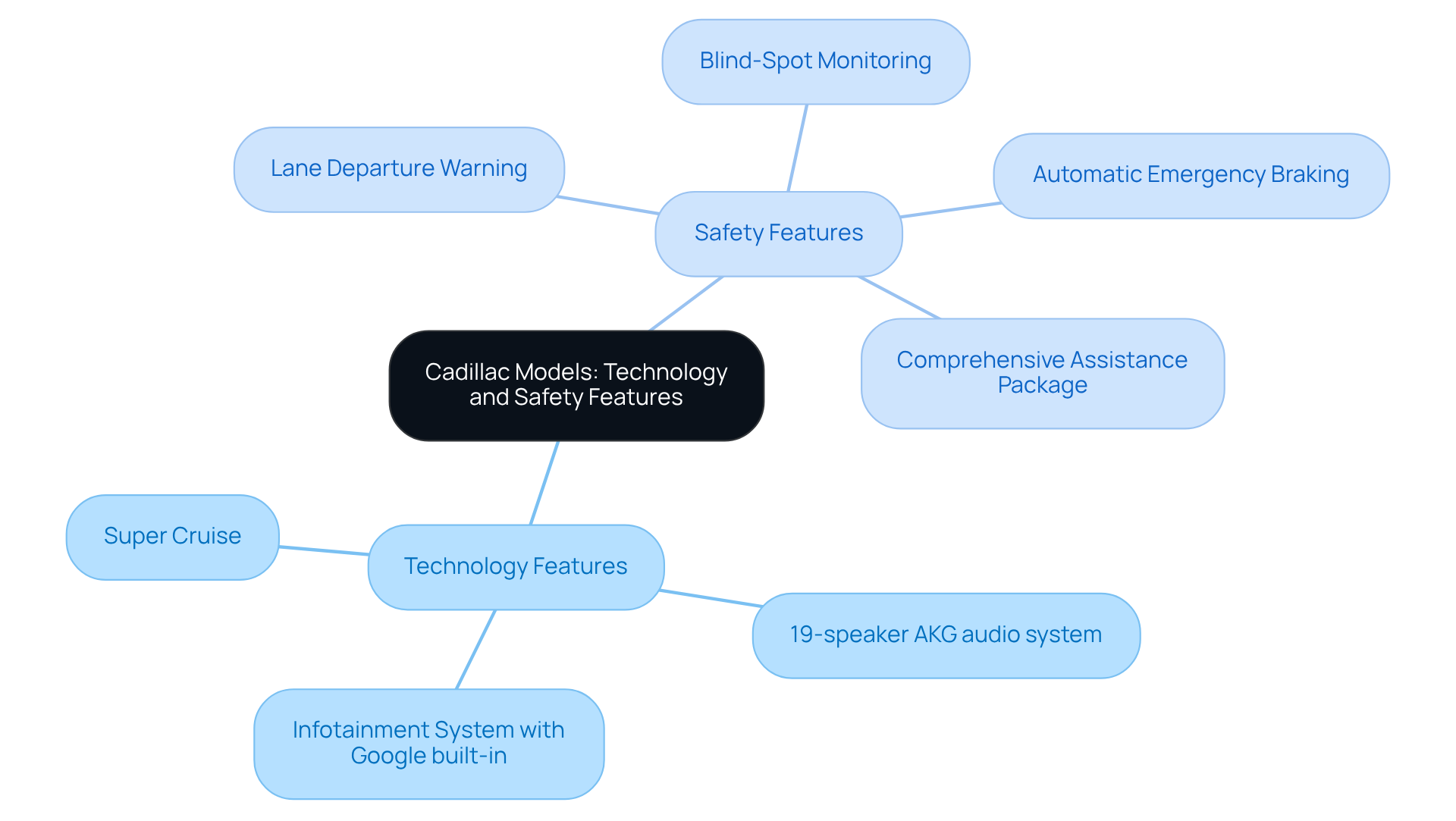 This mindmap shows the key technology and safety features of Cadillac models. Start at the center with the main topic, then explore the branches to see how each feature contributes to a safer and more connected driving experience. This mindmap shows the key technology and safety features of Cadillac models. Start at the center with the main topic, then explore the branches to see how each feature contributes to a safer and more connected driving experience.