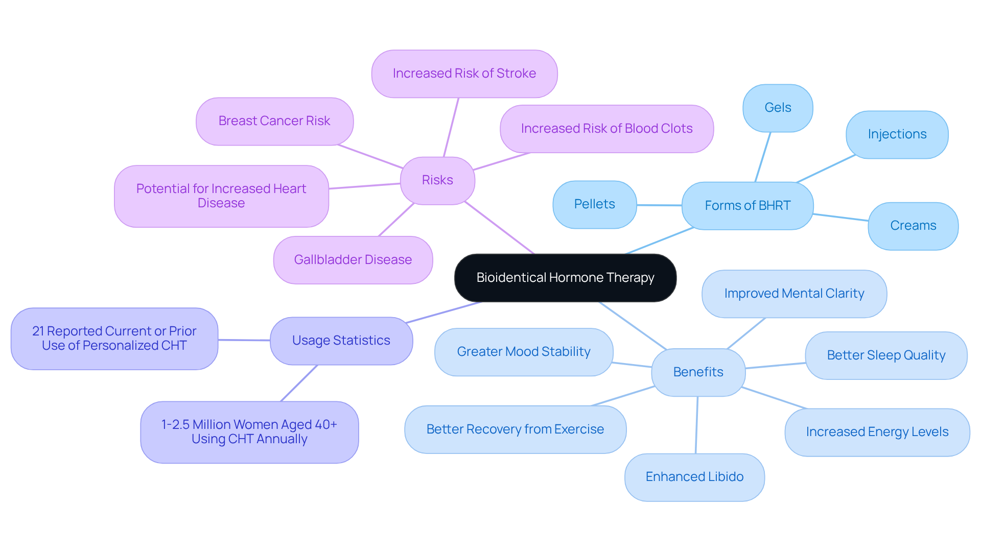 Start at the center with BHRT, then branch out to see the different forms, benefits, statistics, and risks. Each color-coded branch helps you identify related topics easily.