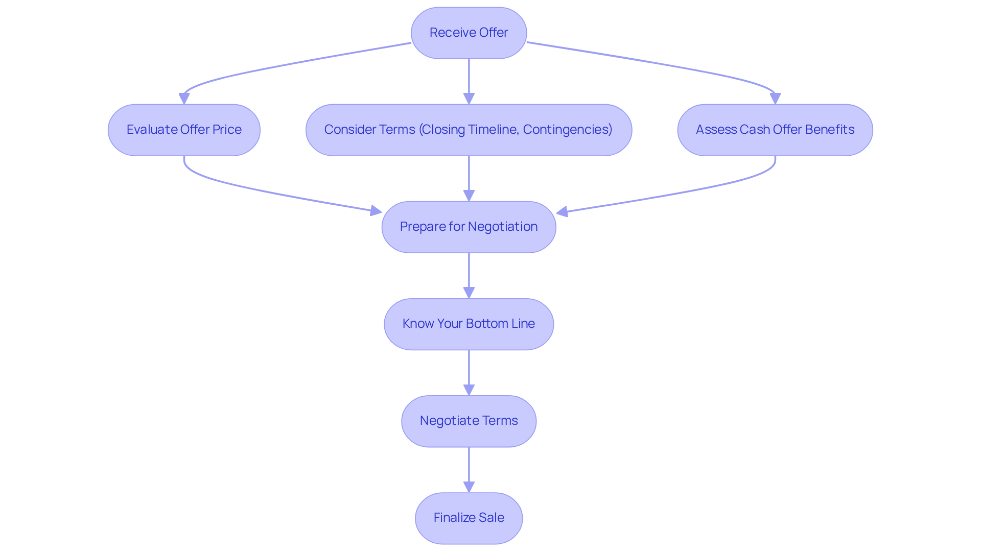 Follow the arrows to see the steps in evaluating offers and negotiating terms when selling your house. Each box represents a key action or consideration in the process. Follow the arrows to see the steps in evaluating offers and negotiating terms when selling your house. Each box represents a key action or consideration in the process.