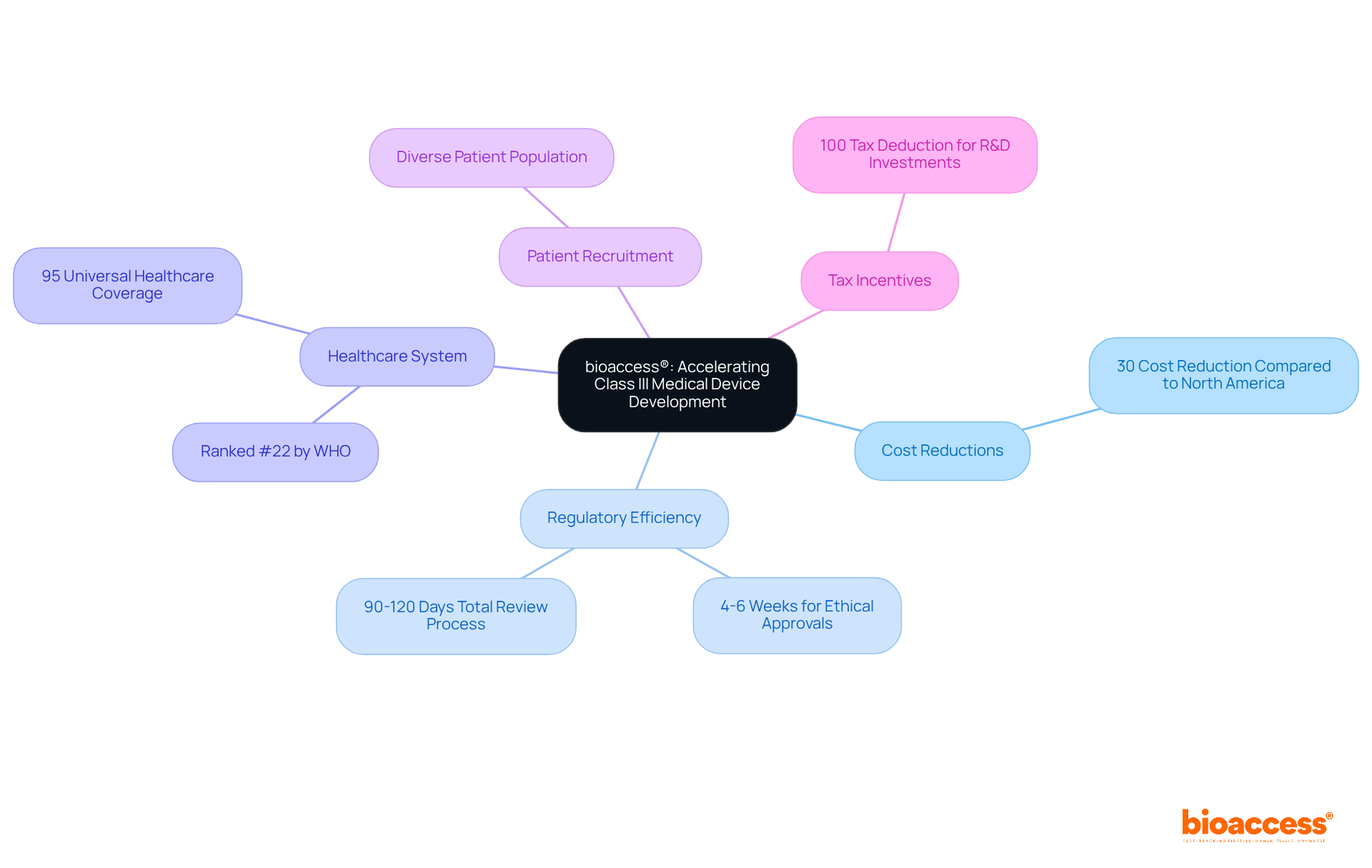 At the center, you have bioaccess® as the key player. The branches show the various advantages of developing medical devices in Colombia, making it easy to understand how each aspect contributes to a faster and more efficient process.