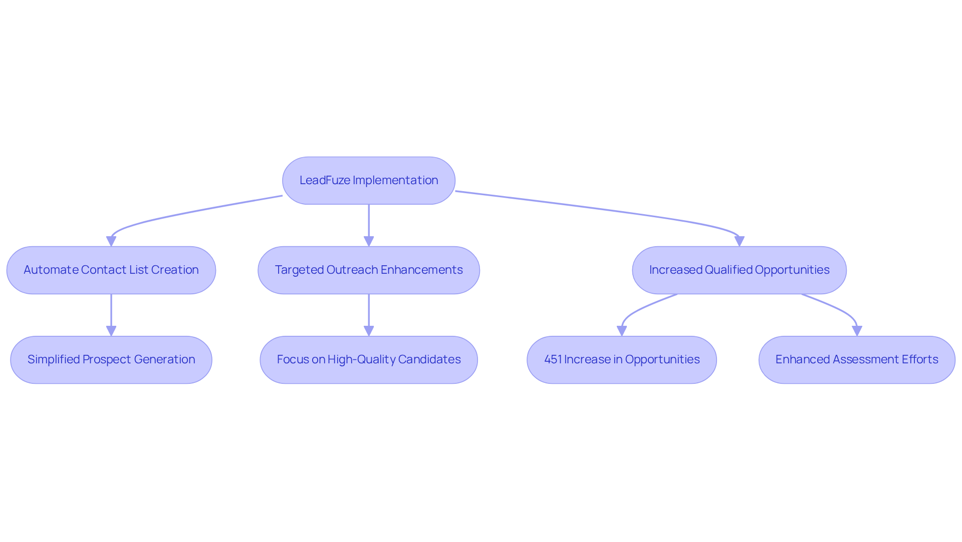 Follow the flow from implementing LeadFuze to see how it automates processes and leads to improved opportunities. Each step shows a key benefit or statistic that illustrates the impact on lead qualification. Follow the flow from implementing LeadFuze to see how it automates processes and leads to improved opportunities. Each step shows a key benefit or statistic that illustrates the impact on lead qualification.