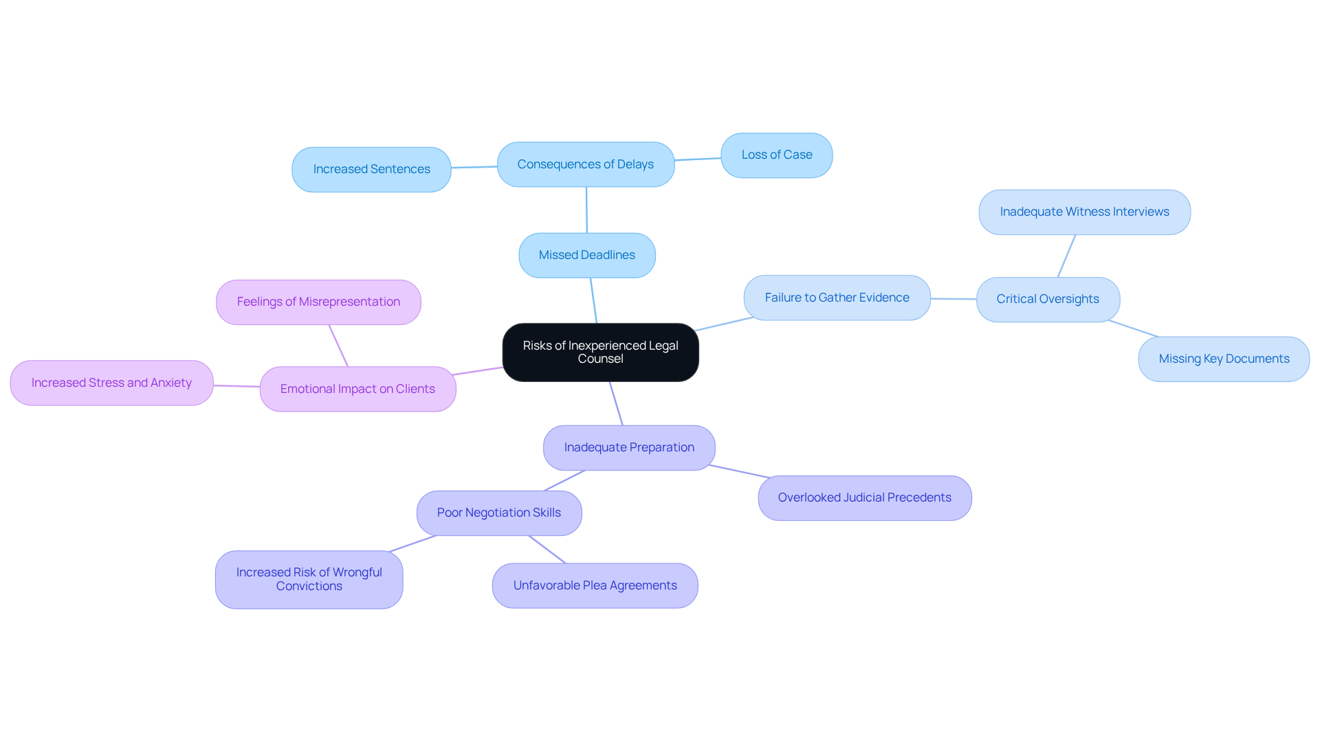 The central node represents the main topic, while the branches illustrate specific risks and their consequences. Follow the branches to see how each risk connects to the overarching theme of legal representation.