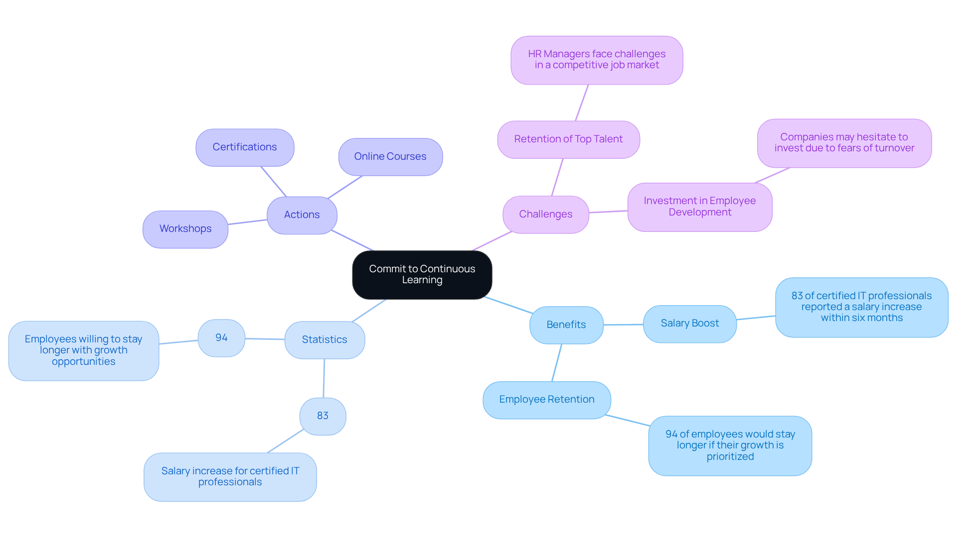 The center represents the main idea of continuous learning. Each branch shows related benefits, statistics, actions, and challenges, helping you see how they connect and support professional growth. The center represents the main idea of continuous learning. Each branch shows related benefits, statistics, actions, and challenges, helping you see how they connect and support professional growth.