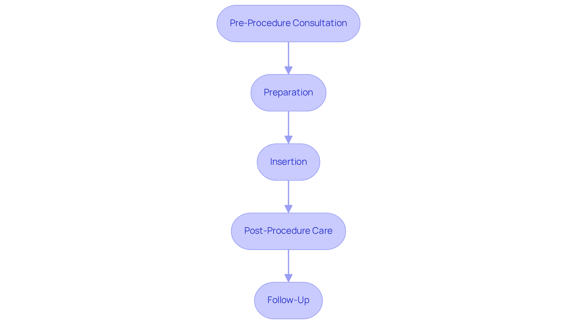 This flowchart guides you through the steps of hormone pellet insertion. Start at the top with the consultation, and follow the arrows down to see what happens next at each stage. Each box represents a key part of the process, helping you understand what to expect.