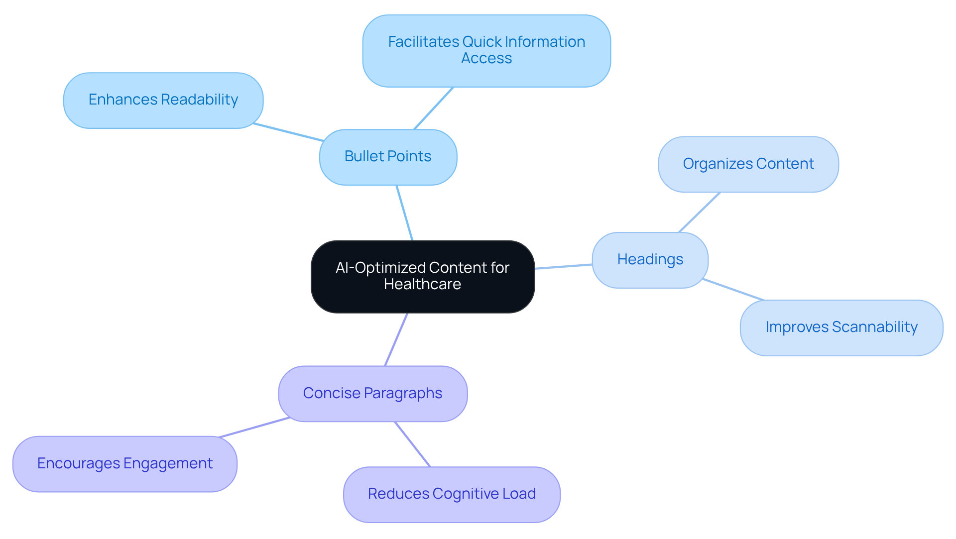 Start at the center with the main idea of creating AI-optimized content. Follow the branches to see the key elements that can enhance your content's visibility and engagement with healthcare audiences.