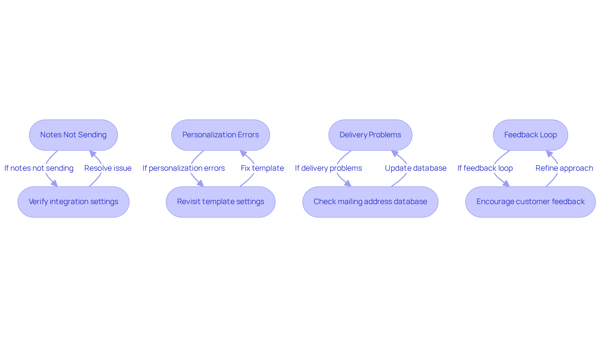 Each box represents a common issue you might face in automation. Follow the arrows to see the recommended solutions for each problem, helping you navigate through troubleshooting effectively.